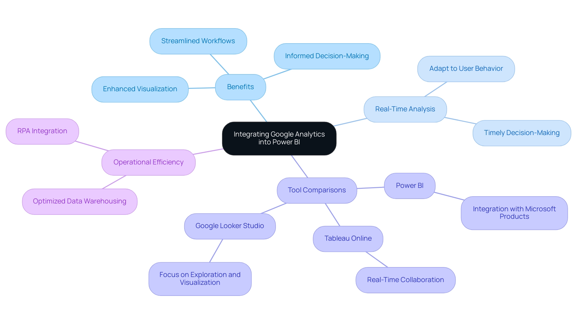 The central node represents the overall integration theme, with branches for benefits and comparisons, each color coding different categories.