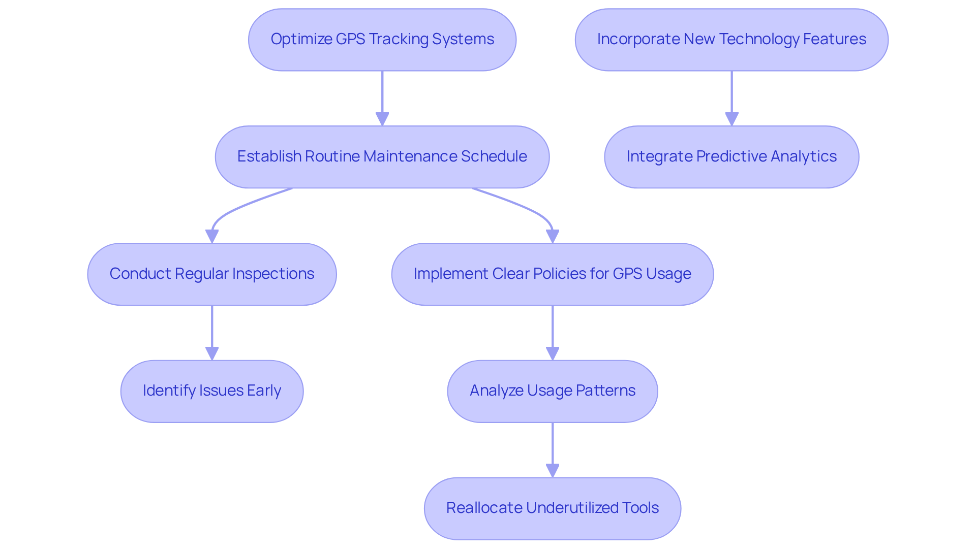 Follow the arrows to see the steps involved in optimizing GPS tracking systems. Each box represents an action or decision that contributes to better equipment management and productivity.