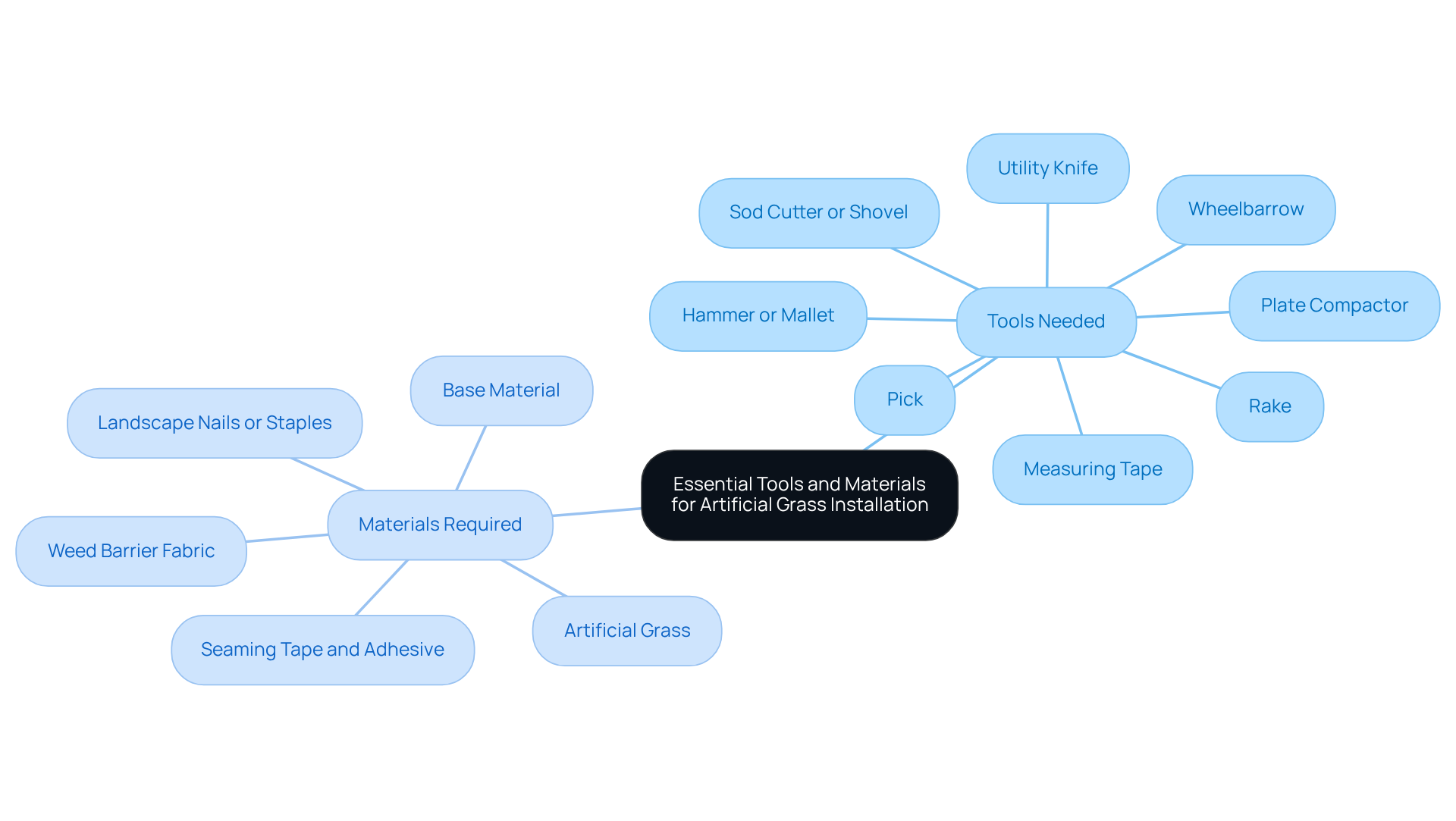 This mindmap shows the tools and materials you'll need for installing artificial grass. Start at the center with the main topic, then follow the branches to see the specific tools and materials required. Each branch represents a category, and the sub-branches list the items you'll need to get the job done right.