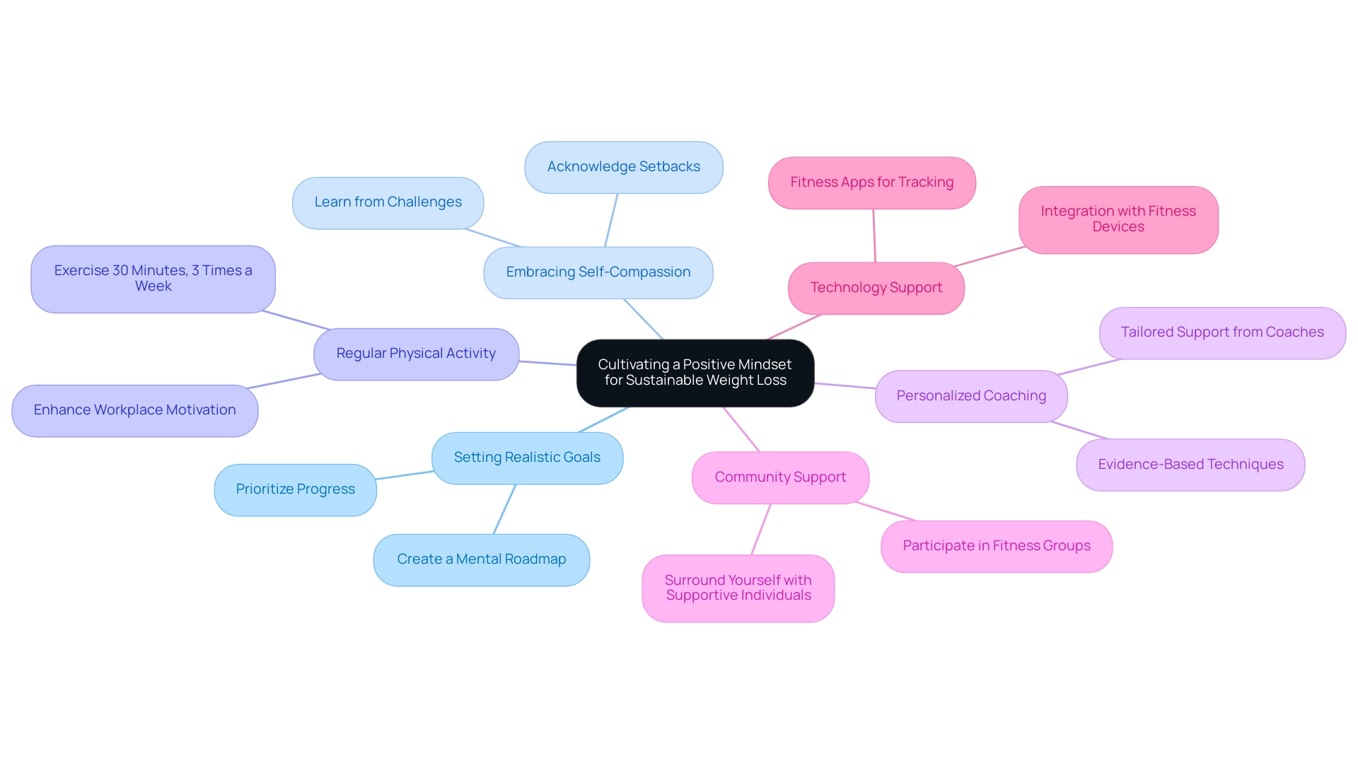 Each main branch represents a key strategy or theme, with sub-branches providing detailed insights or actionable steps related to cultivating a positive mindset.