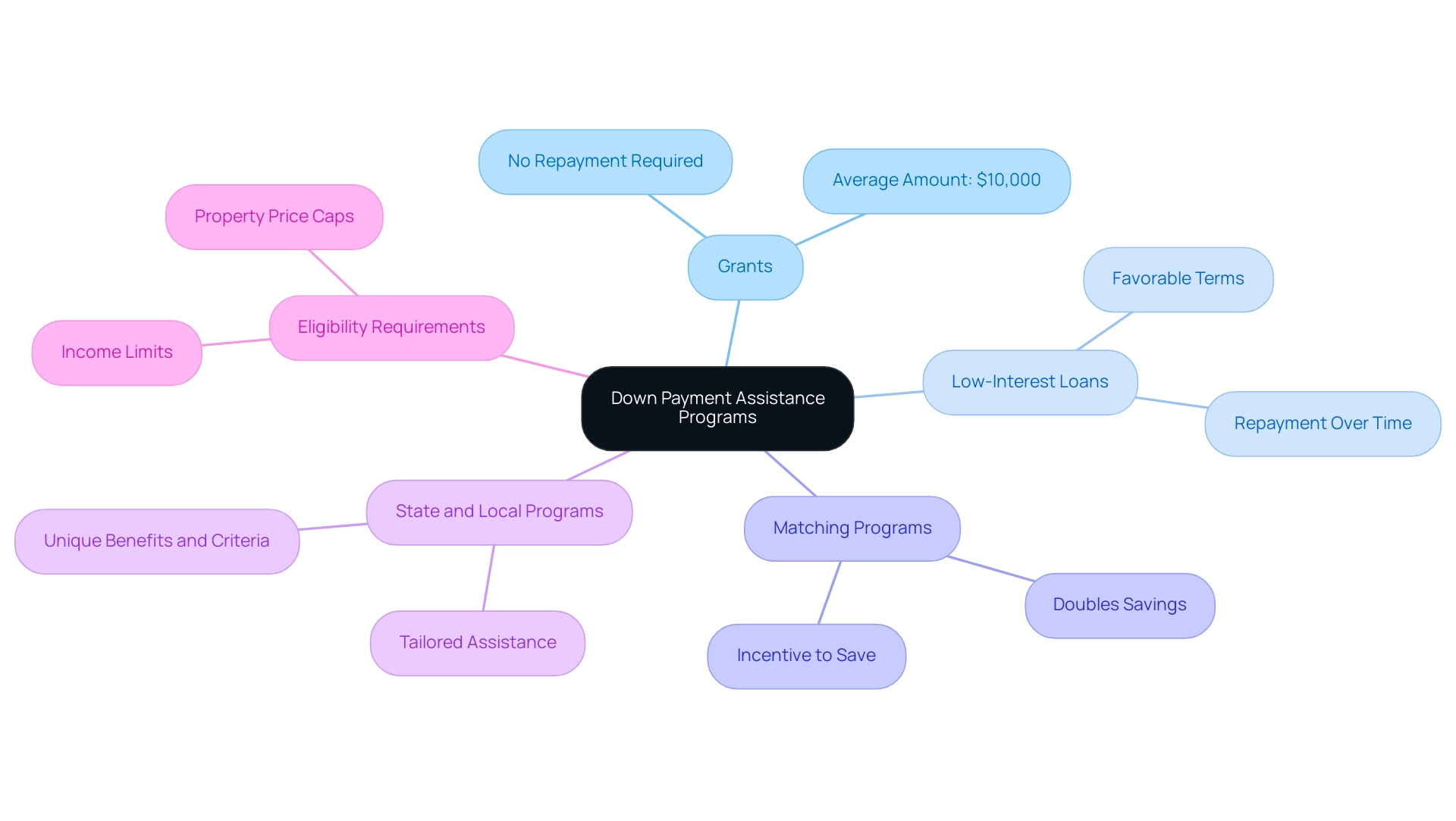 The central node represents down payment assistance, with branches indicating different types of programs. Each color corresponds to a specific type of assistance.
