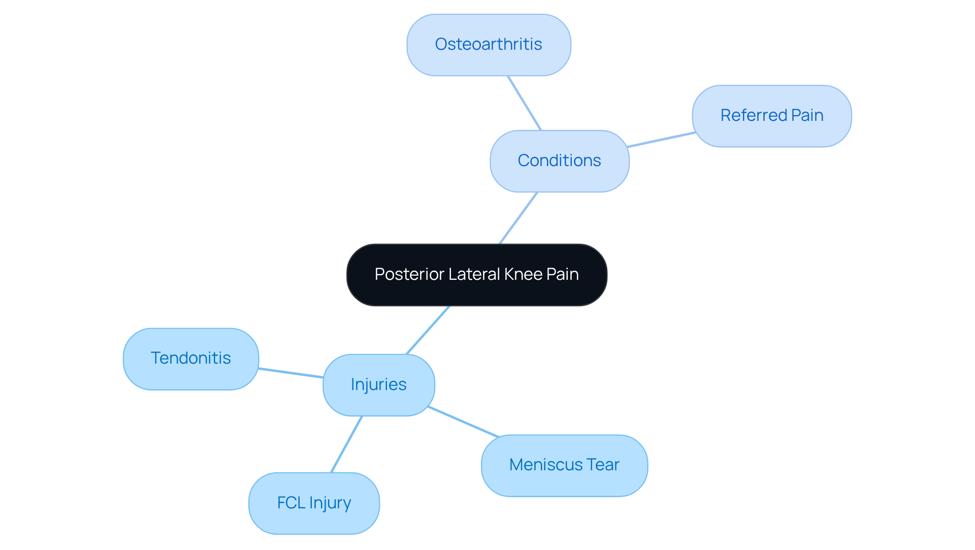 The central node represents the main issue of knee pain, while the branches show different injuries and conditions that can cause it. Each color-coded branch helps you quickly identify related factors.