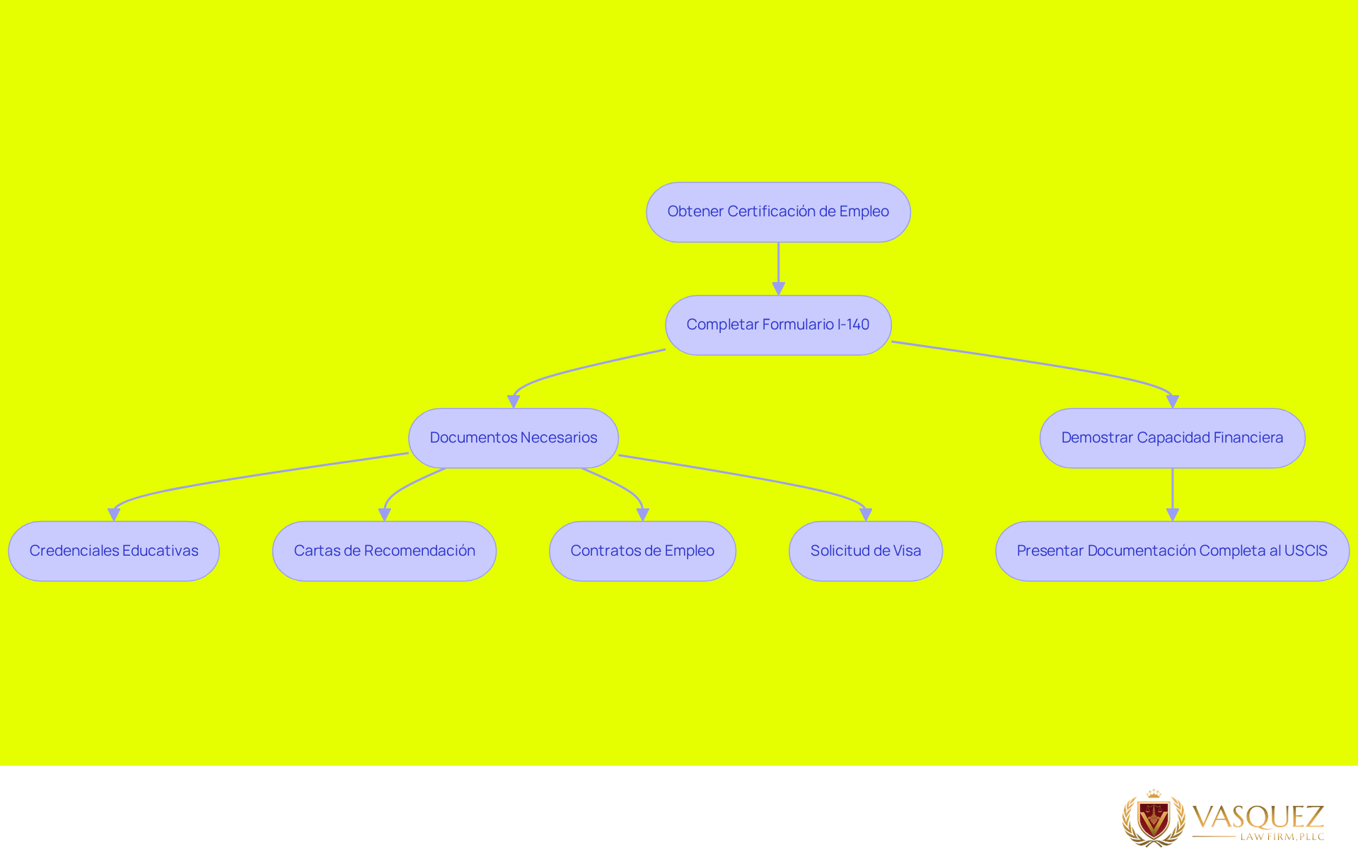 Cada cuadro representa un paso en el proceso de solicitud. Sigue las flechas para entender cómo avanzar de un paso al siguiente y qué documentos necesitas en cada etapa. Cada cuadro representa un paso en el proceso de solicitud. Sigue las flechas para entender cómo avanzar de un paso al siguiente y qué documentos necesitas en cada etapa.