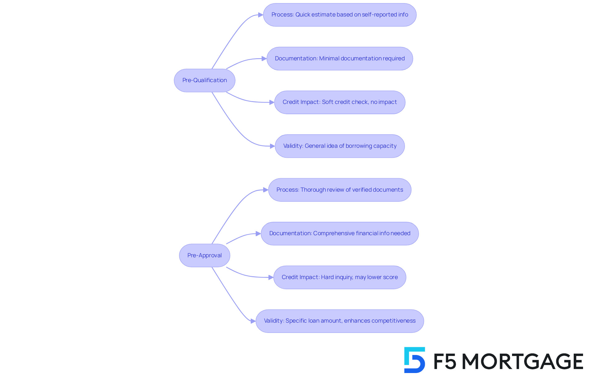 This flowchart shows the key differences between pre-qualification and pre-approval for mortgages. Each side highlights specific aspects, making it easy to see how they differ and which might be best for your situation. This flowchart shows the key differences between pre-qualification and pre-approval for mortgages. Each side highlights specific aspects, making it easy to see how they differ and which might be best for your situation.