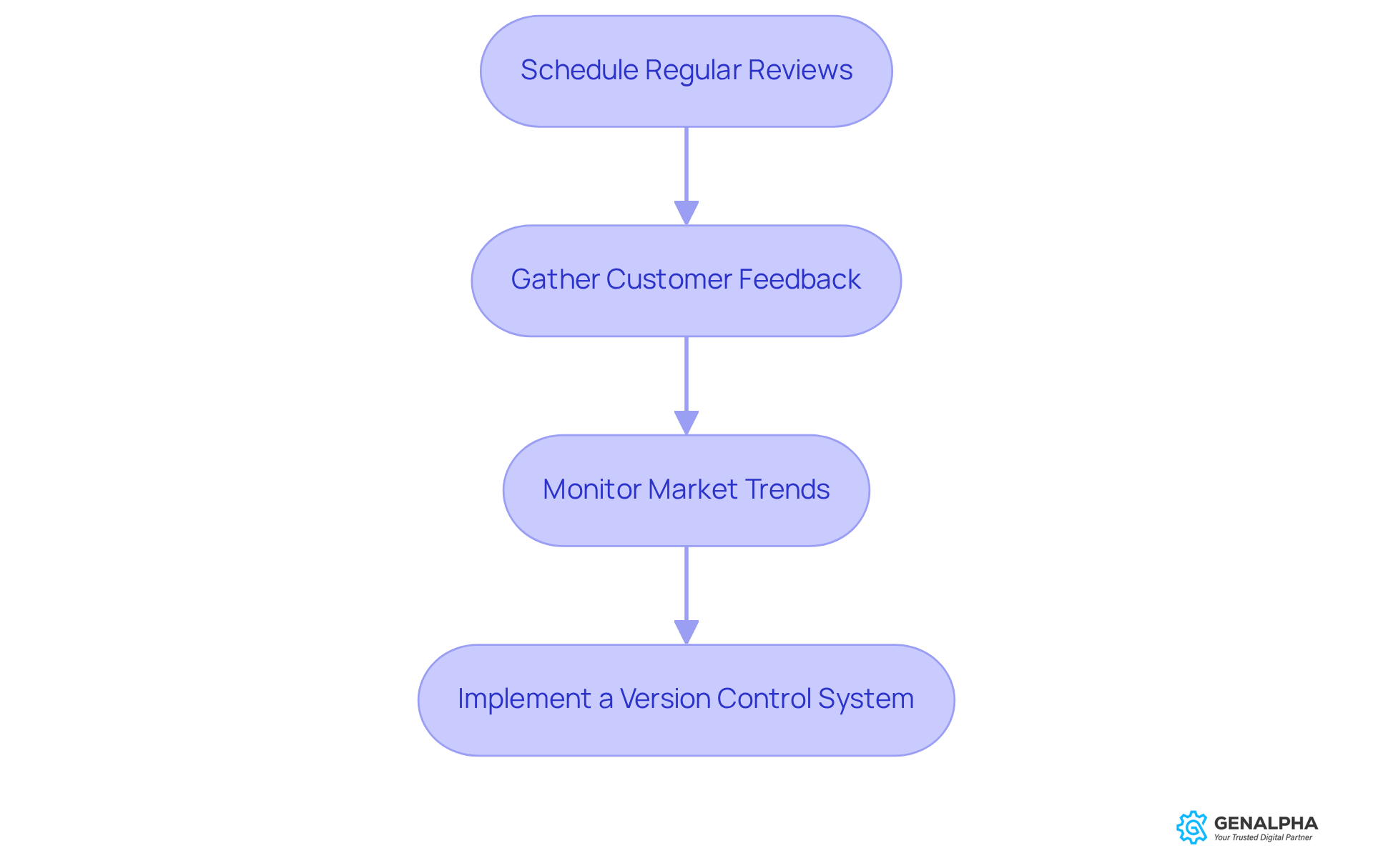 Each box represents a crucial step in keeping your product catalog up-to-date. Follow the arrows to see the order in which these actions should be taken for the best results.