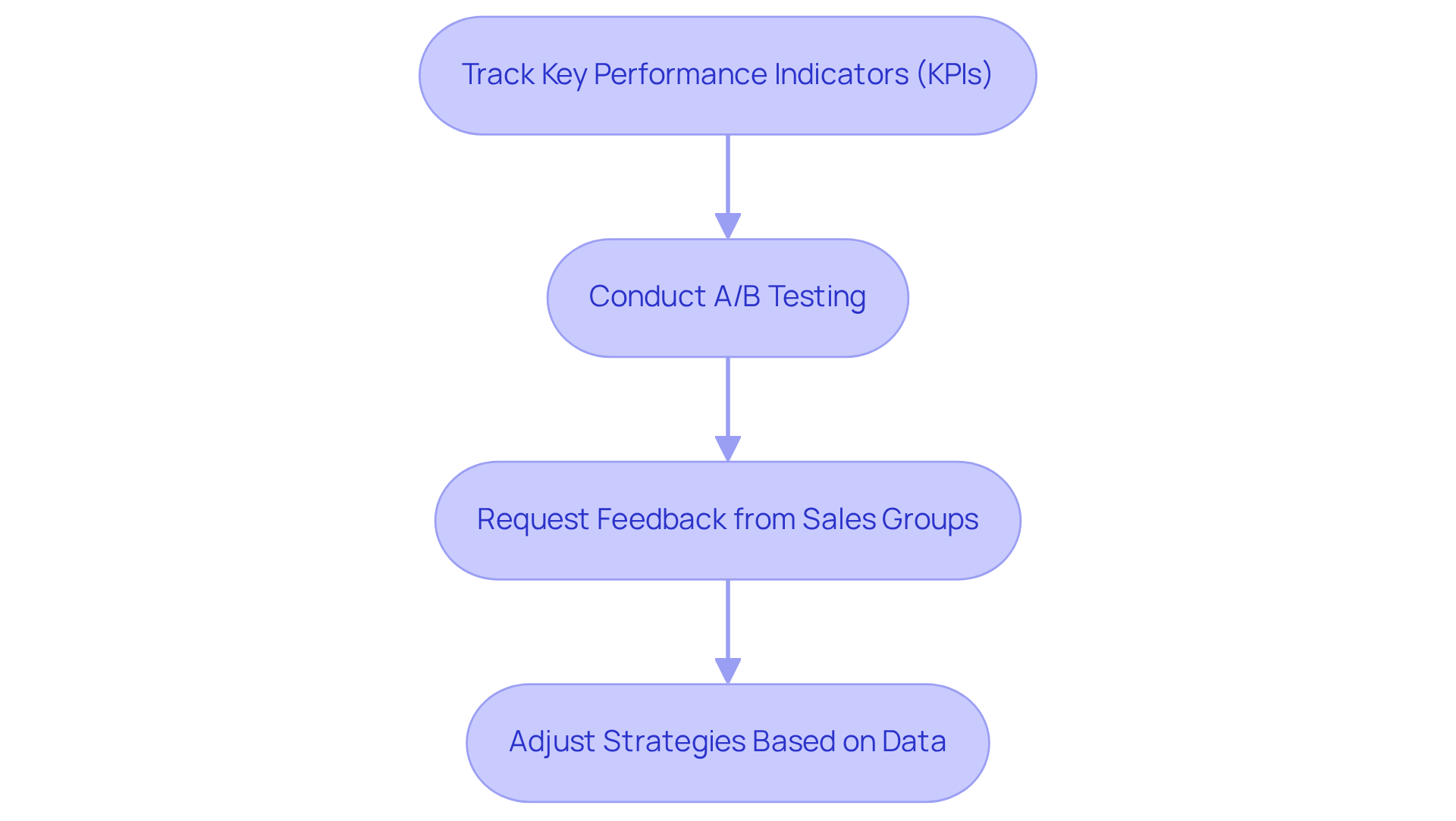 Each box represents a key step in the process of improving prospecting outcomes. Follow the arrows to see how each action builds on the previous one, leading to better engagement and conversion rates.