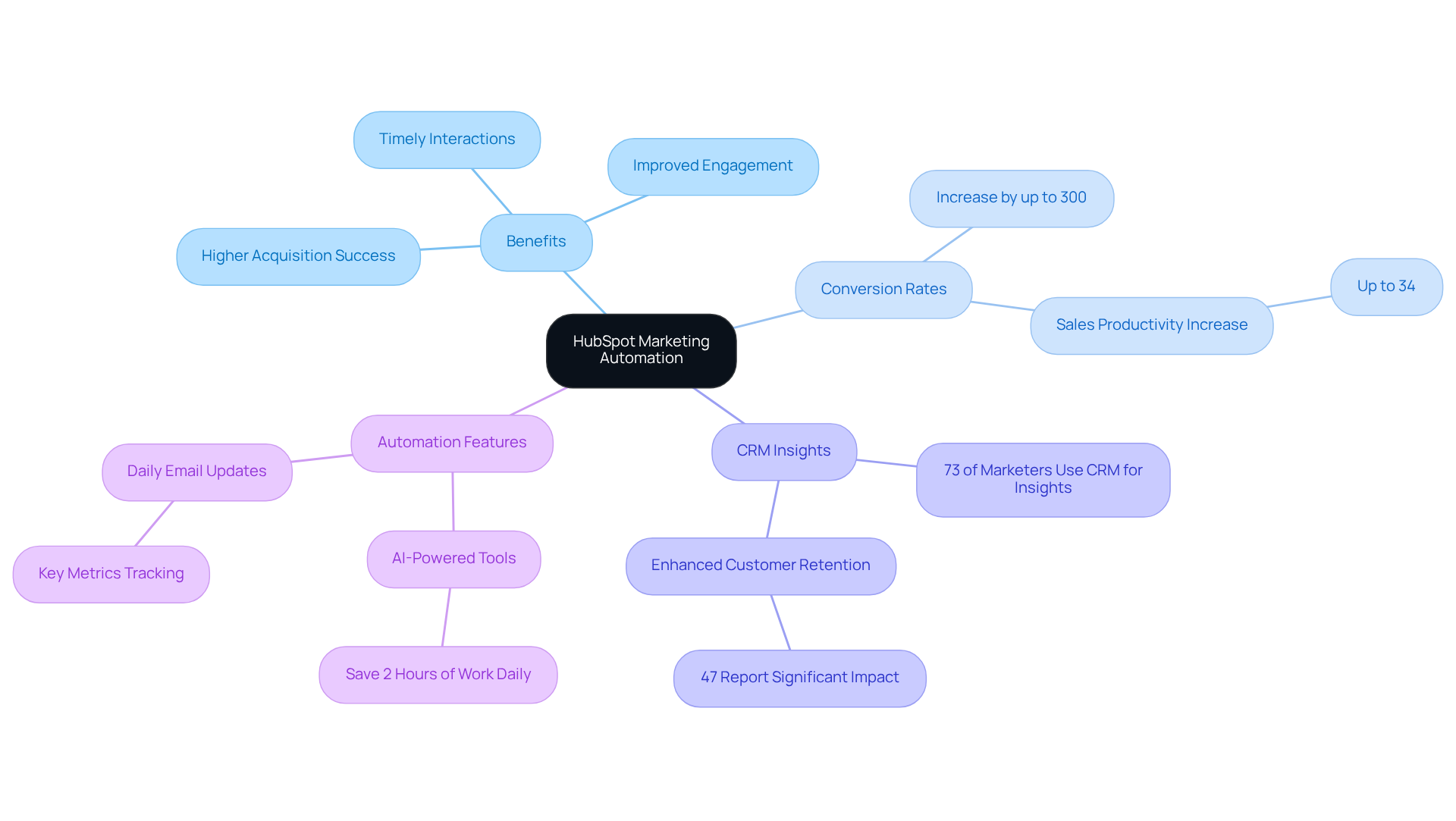 The center represents HubSpot's marketing automation. Each branch highlights a key area: benefits, statistics about conversion rates, insights from CRM use, and features of automation tools. Follow the branches to explore how these components support intent-based marketing strategies.