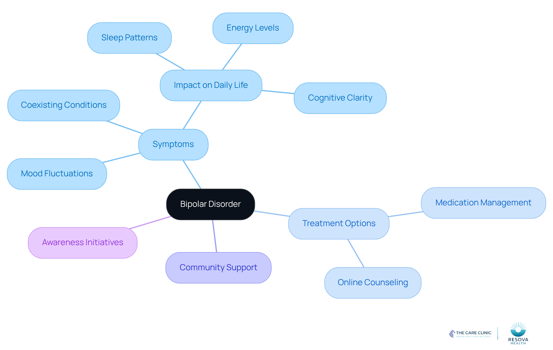 The central node represents bipolar disorder, with branches showing different aspects like symptoms and treatment. Each branch helps you see how these elements connect to the overall understanding of the condition. The central node represents bipolar disorder, with branches showing different aspects like symptoms and treatment. Each branch helps you see how these elements connect to the overall understanding of the condition.