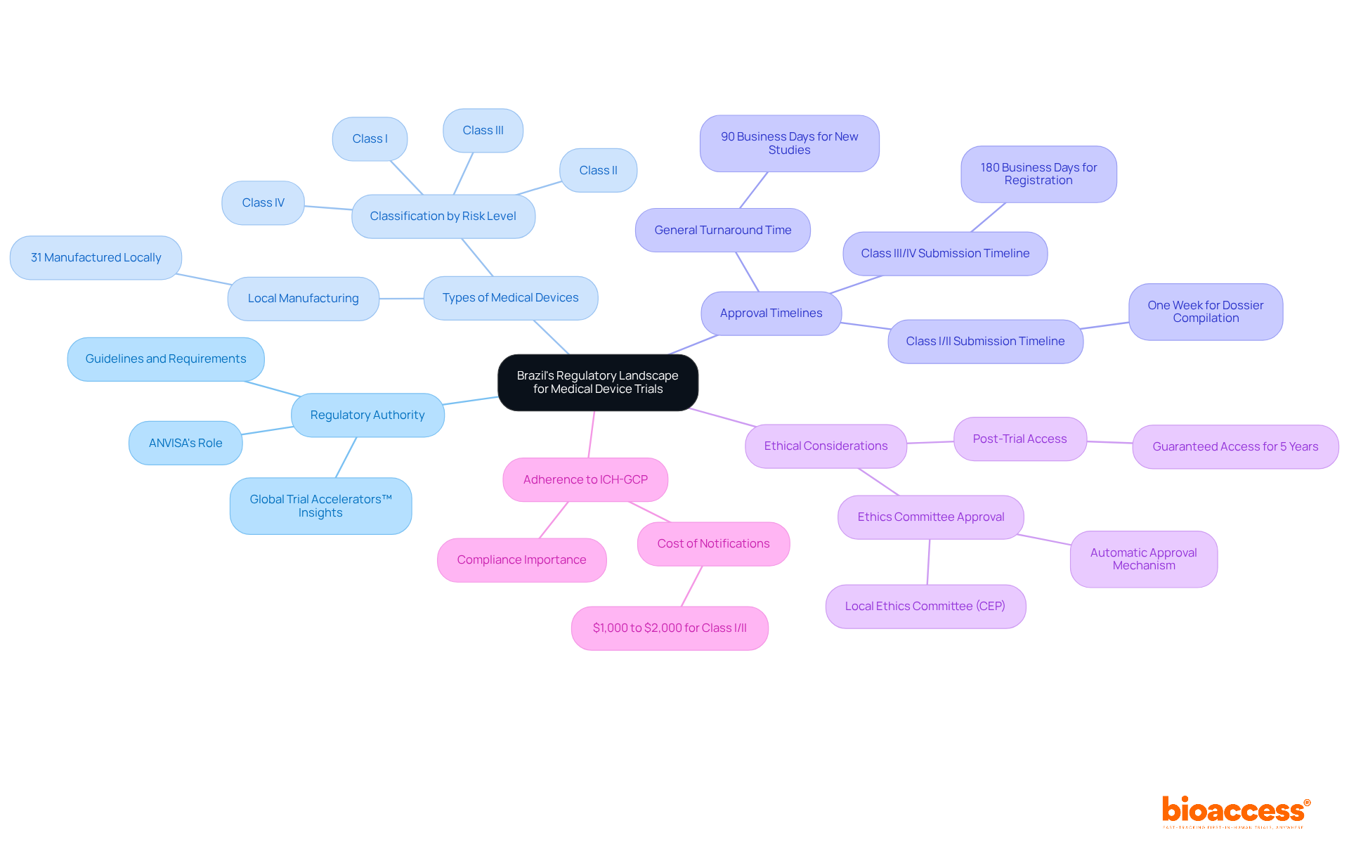 This mindmap starts with the main topic in the center and branches out into key areas of the regulatory landscape. Each branch represents a crucial component, and the sub-branches provide more detailed information. Follow the branches to understand how each part connects to the overall regulatory framework.