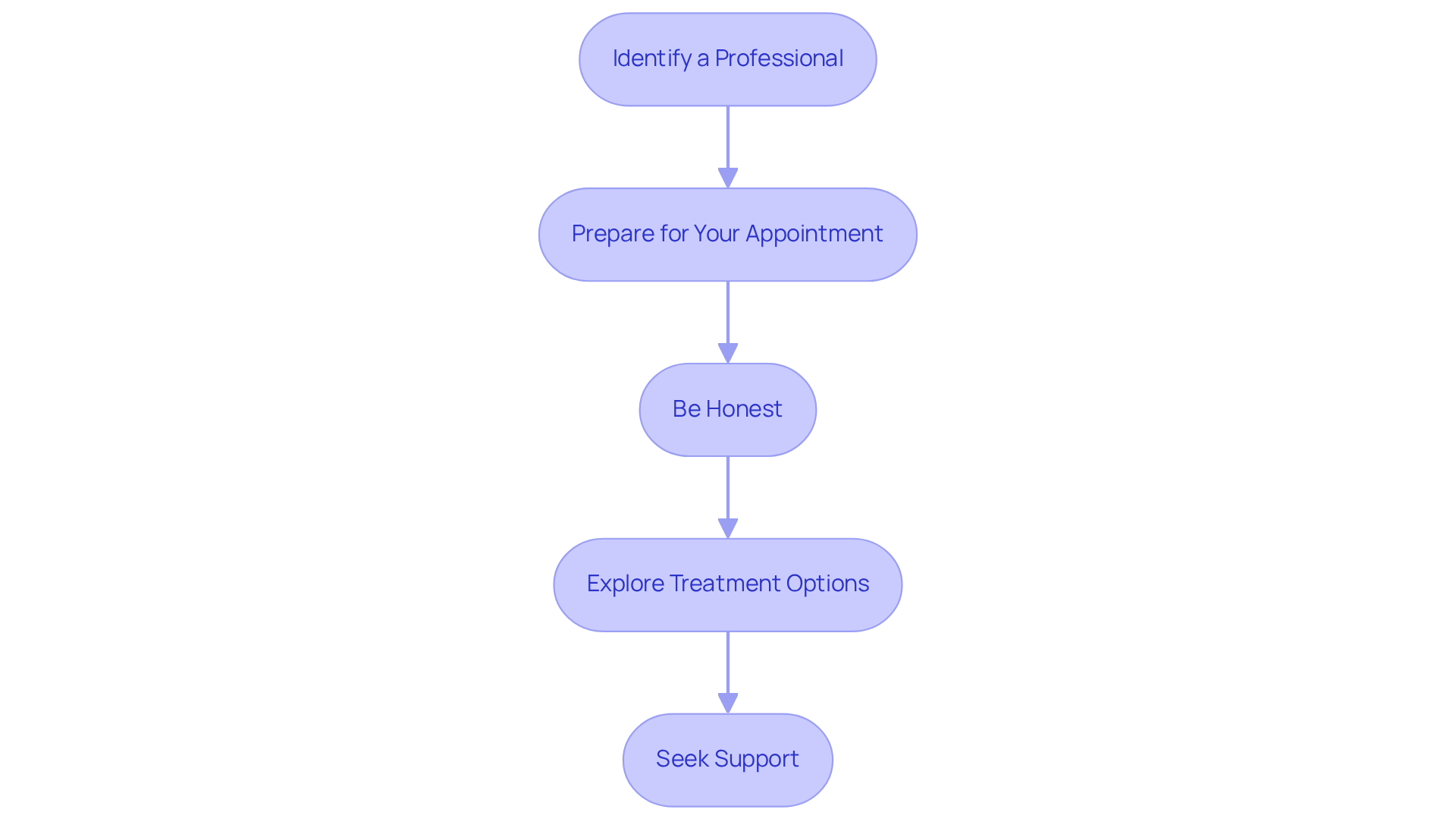 Each box represents a step in the process of seeking help. Follow the arrows to see how to move from identifying a professional to exploring treatment options, ensuring you feel supported throughout your journey.