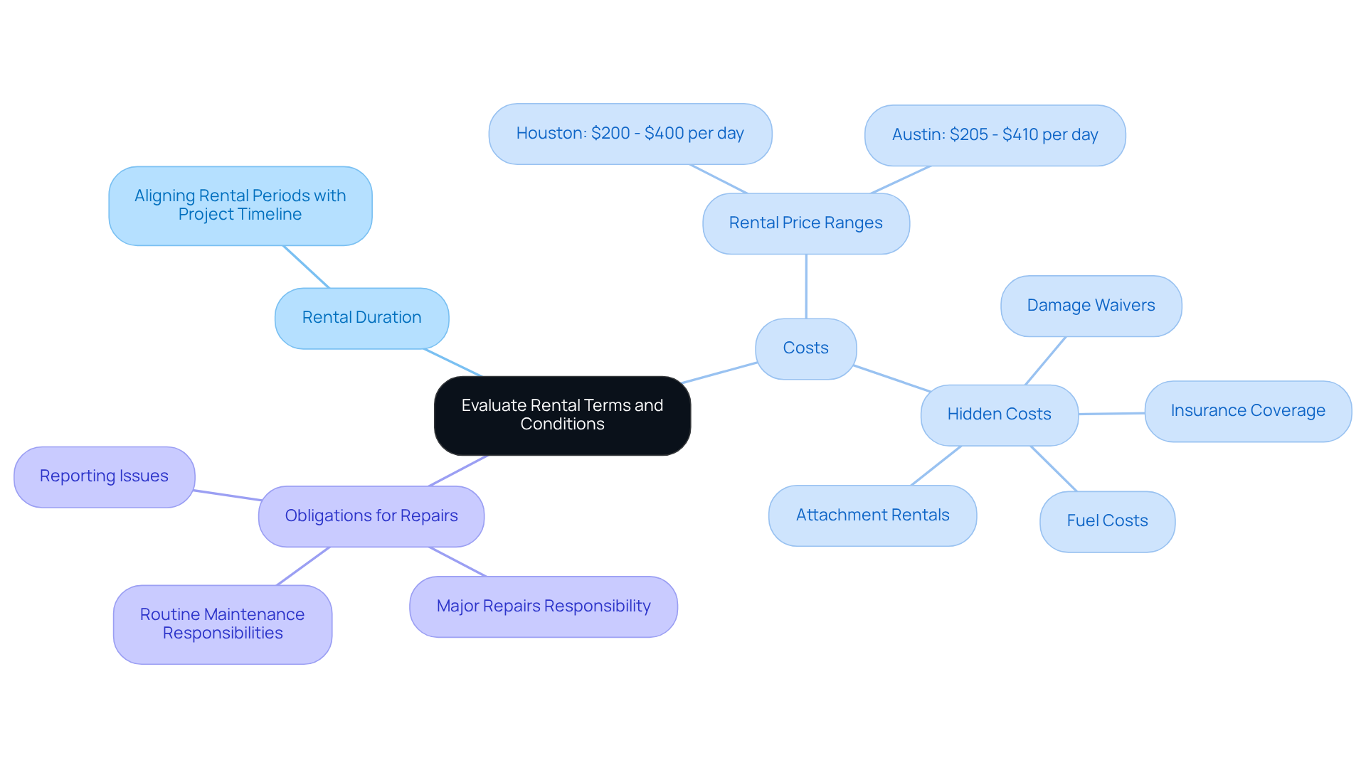 This mindmap helps you visualize the important aspects of rental agreements. Start at the center with the main topic, then follow the branches to see the key areas you need to consider when renting equipment. Each branch represents a different aspect, and the sub-branches provide more details to help you understand your responsibilities and costs.