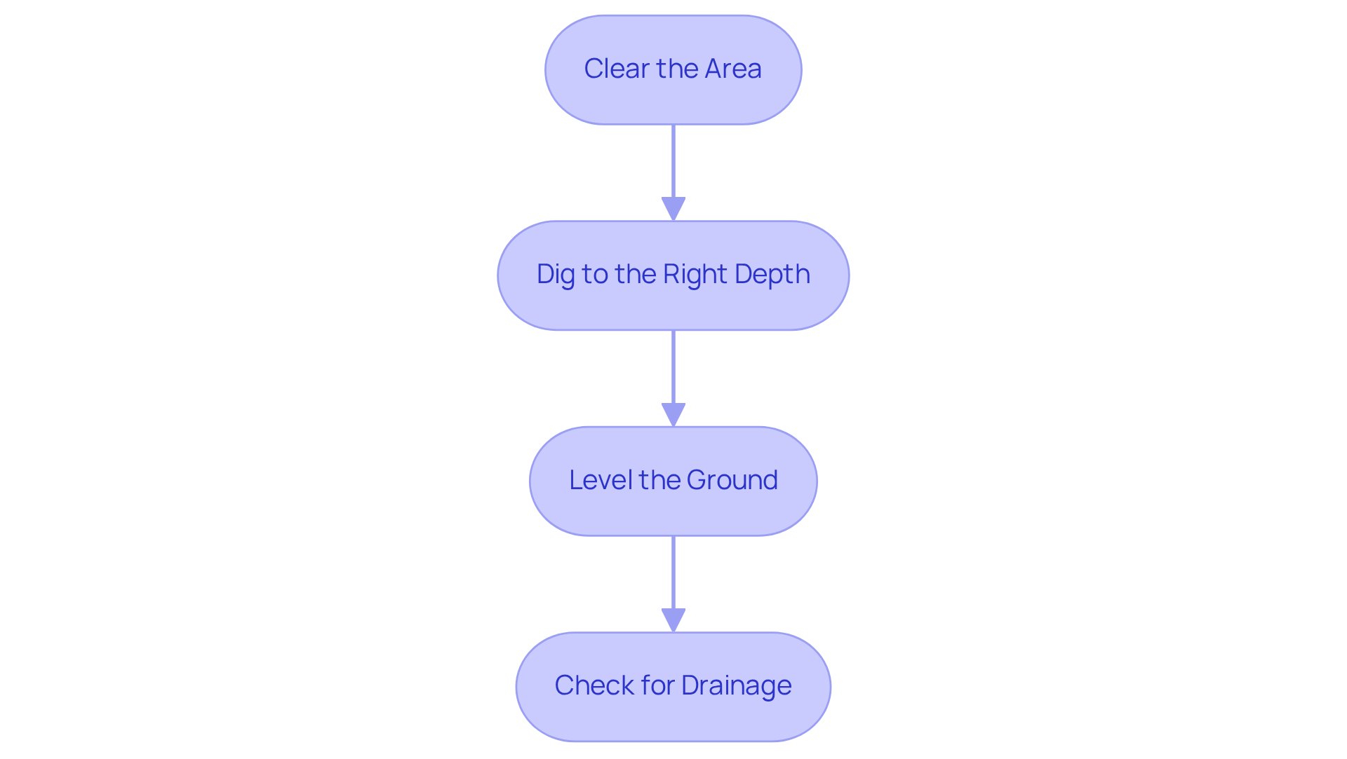 Each box shows a step in the preparation process. Follow the arrows to see how to prepare the ground properly for a successful artificial turf installation.