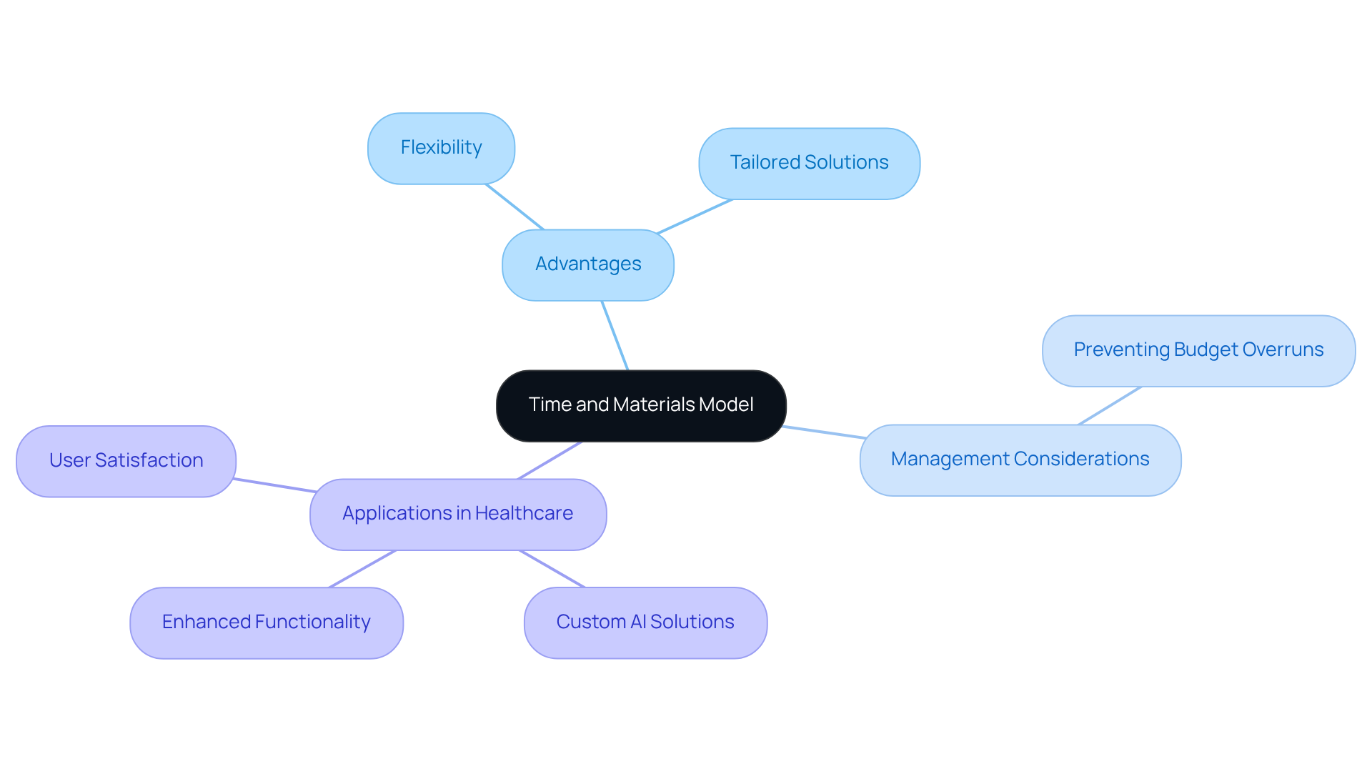The center shows the main pricing model, and the branches illustrate its benefits and important management tips. Follow the branches to understand how this model can be applied in healthcare.