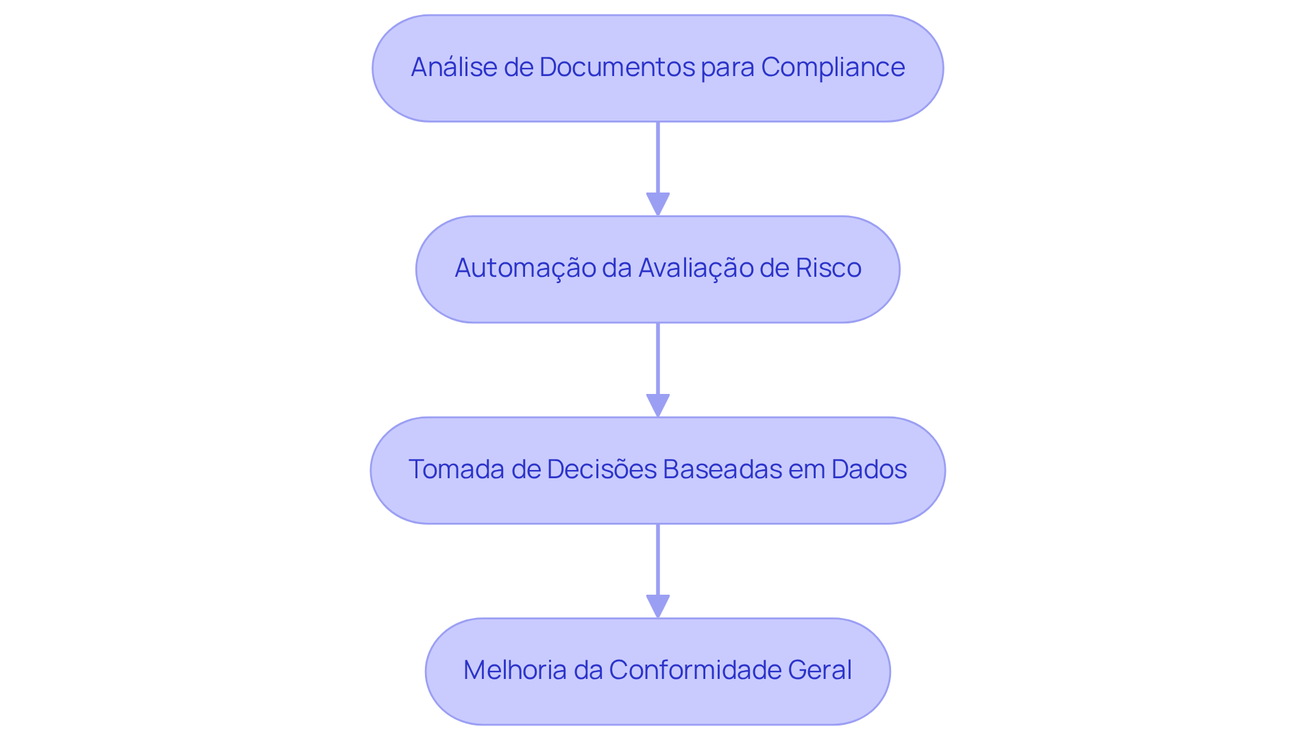 Cada etapa representa uma parte do processo de automação. Siga as setas para entender como as decisões de risco são tomadas de forma mais eficiente e precisa.