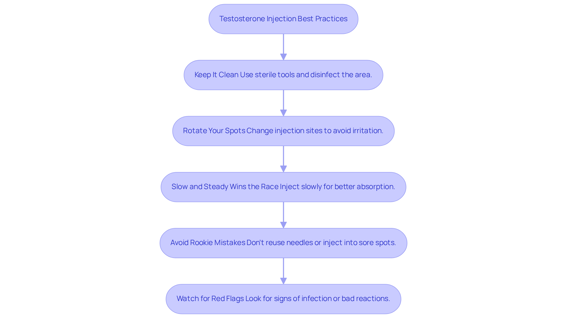 Follow the arrows to see the recommended steps for safe testosterone injections. Each box represents an important practice or mistake to avoid - keep this handy for your next injection! Follow the arrows to see the recommended steps for safe testosterone injections. Each box represents an important practice or mistake to avoid - keep this handy for your next injection!