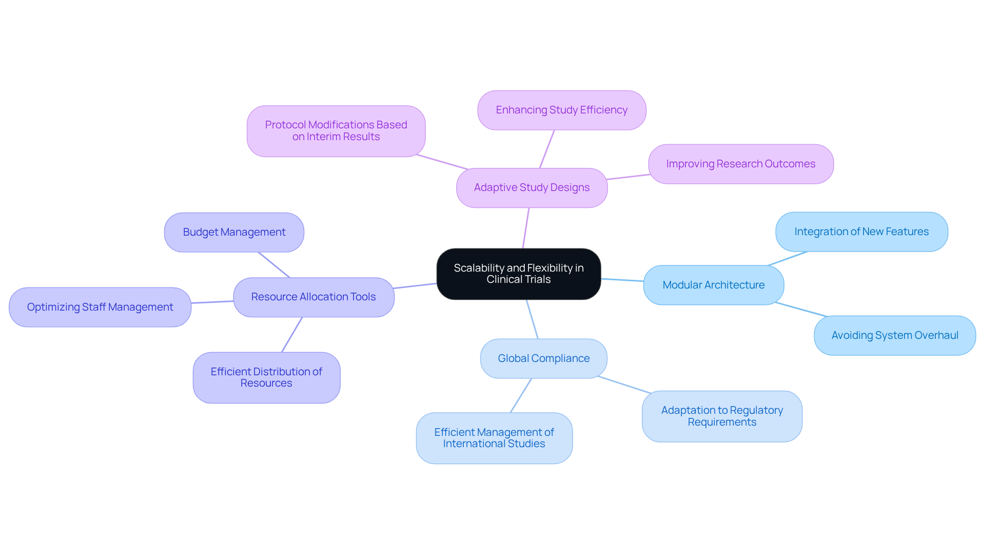 The center of the mindmap represents the main theme of scalability and flexibility. Each branch shows a key consideration that supports effective trial management. Follow the branches to explore how each aspect contributes to the overall goal of improving research outcomes. The center of the mindmap represents the main theme of scalability and flexibility. Each branch shows a key consideration that supports effective trial management. Follow the branches to explore how each aspect contributes to the overall goal of improving research outcomes.