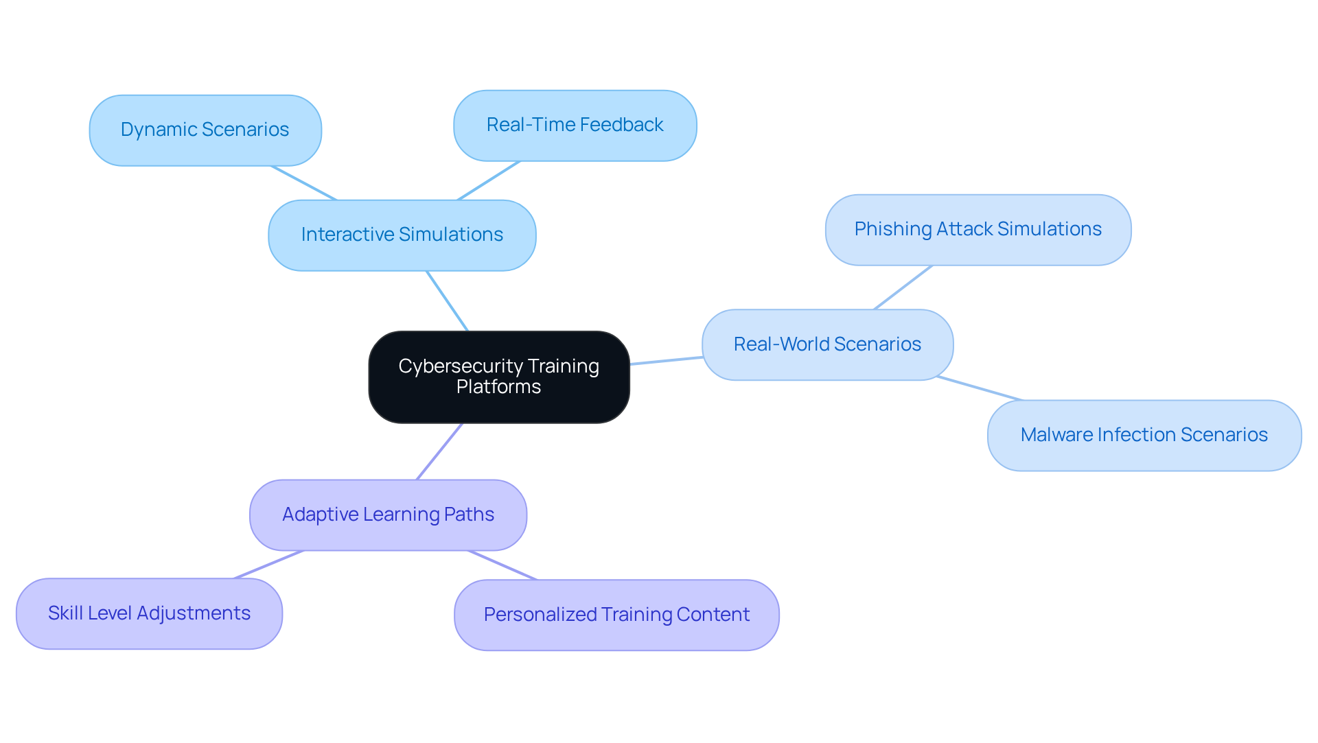 The central node represents the training platforms, while the branches show the key features that help teams prepare for AI challenges. Each feature is connected to the main idea, illustrating how they work together to enhance cybersecurity awareness.