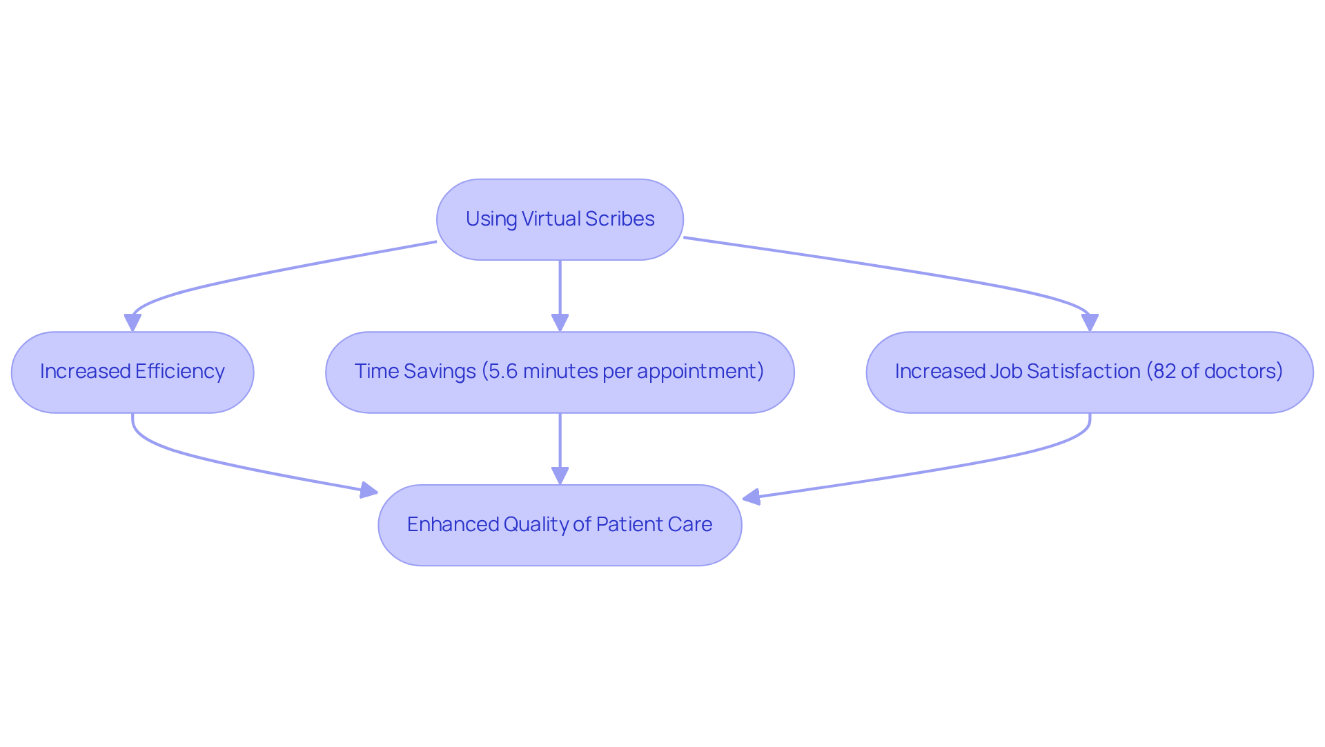 Follow the arrows to see how using virtual scribes leads to increased efficiency, time savings, and job satisfaction, ultimately enhancing the quality of care provided to patients.