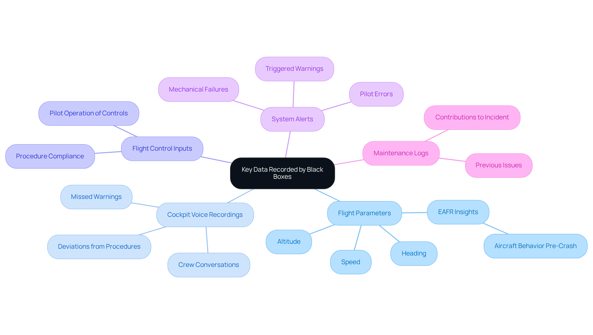 The central node represents the overall topic of black box data, while the branches show different types of data collected. Each sub-branch provides more detail about how that data contributes to understanding aviation incidents and legal cases.