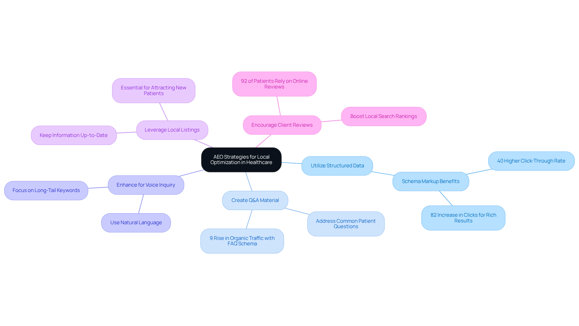 The central node represents the main topic, while the branches show different strategies. Each strategy has its own benefits listed, helping you see how they all connect to improve local optimization for healthcare practices. The central node represents the main topic, while the branches show different strategies. Each strategy has its own benefits listed, helping you see how they all connect to improve local optimization for healthcare practices.