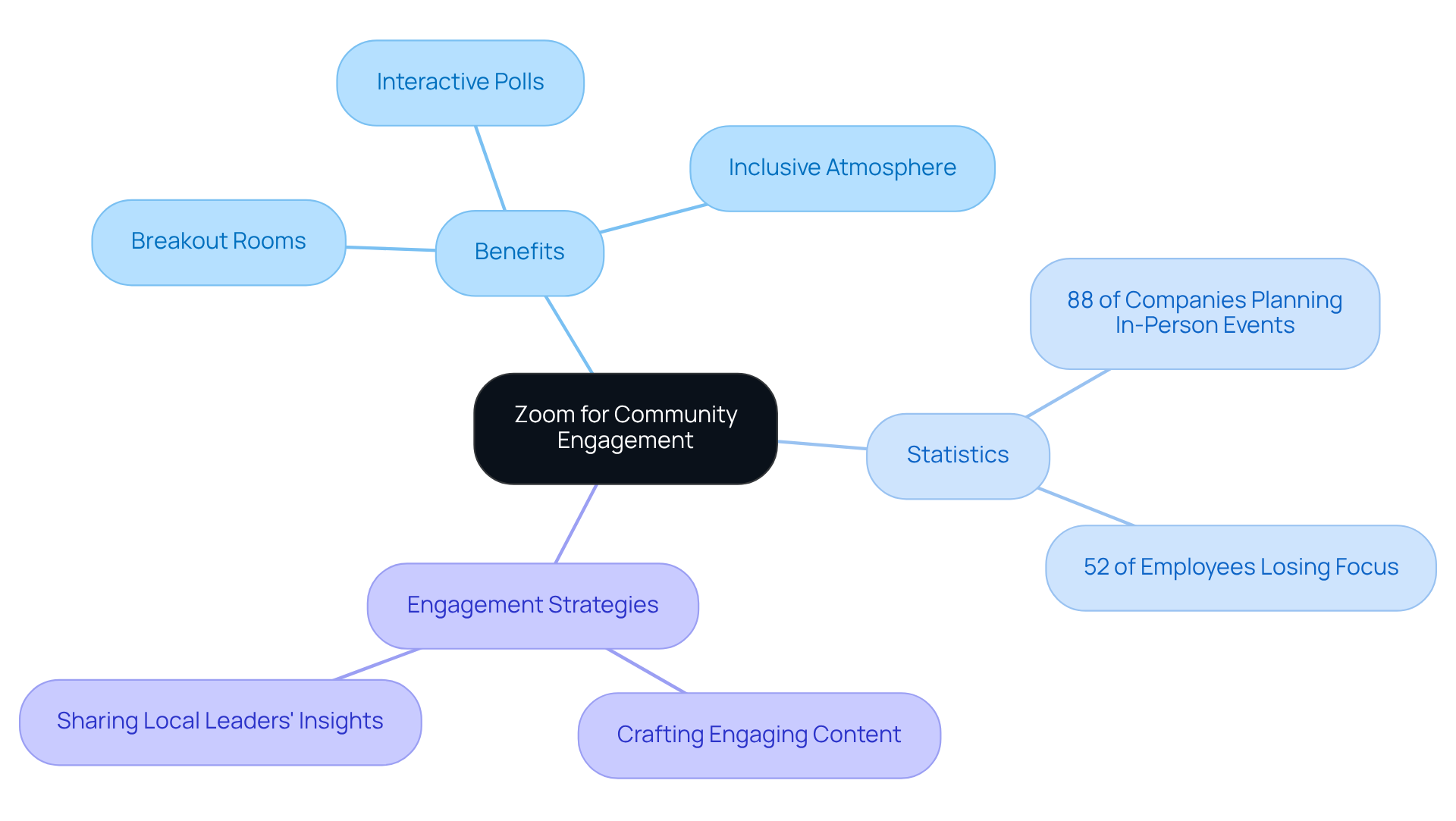 The central node represents the main idea of using Zoom, while the branches show the benefits, relevant statistics, and strategies for effective engagement. Each branch helps illustrate how Zoom can transform community interactions. The central node represents the main idea of using Zoom, while the branches show the benefits, relevant statistics, and strategies for effective engagement. Each branch helps illustrate how Zoom can transform community interactions.