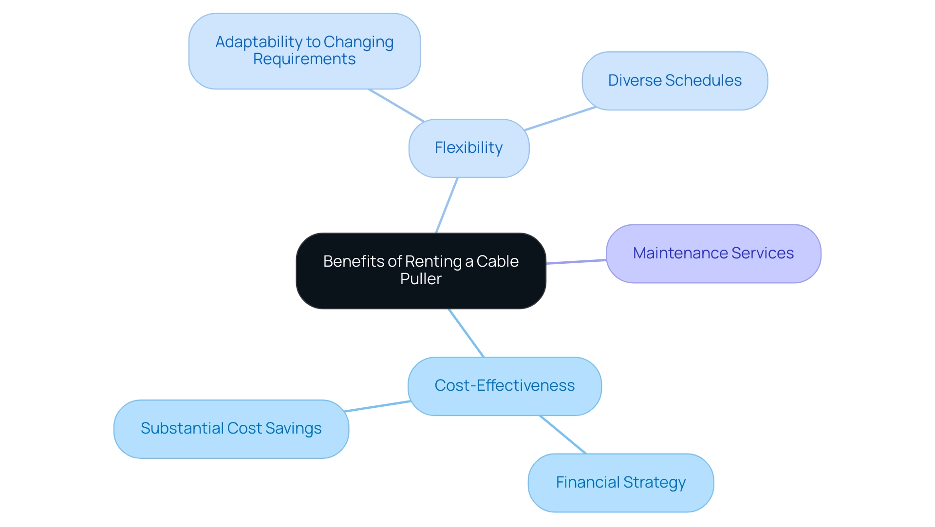 The central node represents the main topic, with branches illustrating key benefits, each color-coded for easy differentiation.