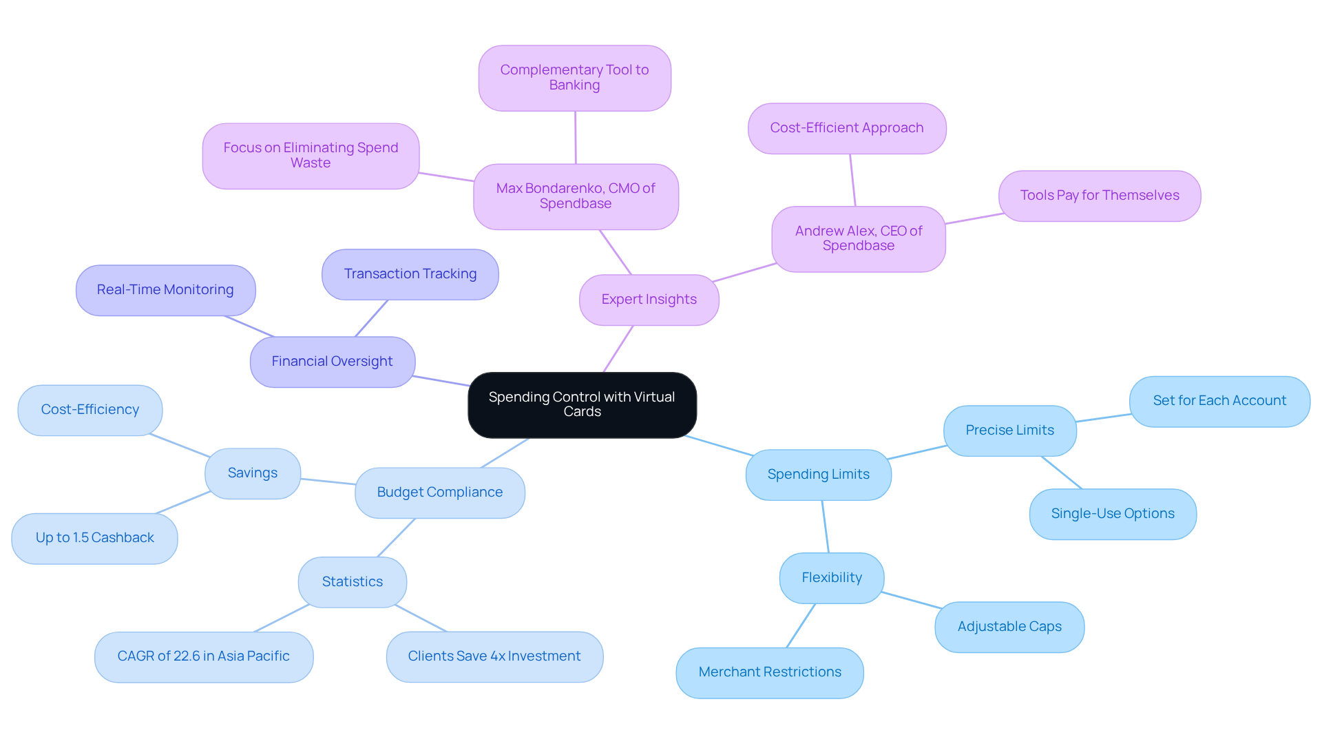 The center represents the main topic of spending control, while the branches show different aspects like limits, compliance, and expert opinions. Each branch helps you understand how virtual cards contribute to better financial management.