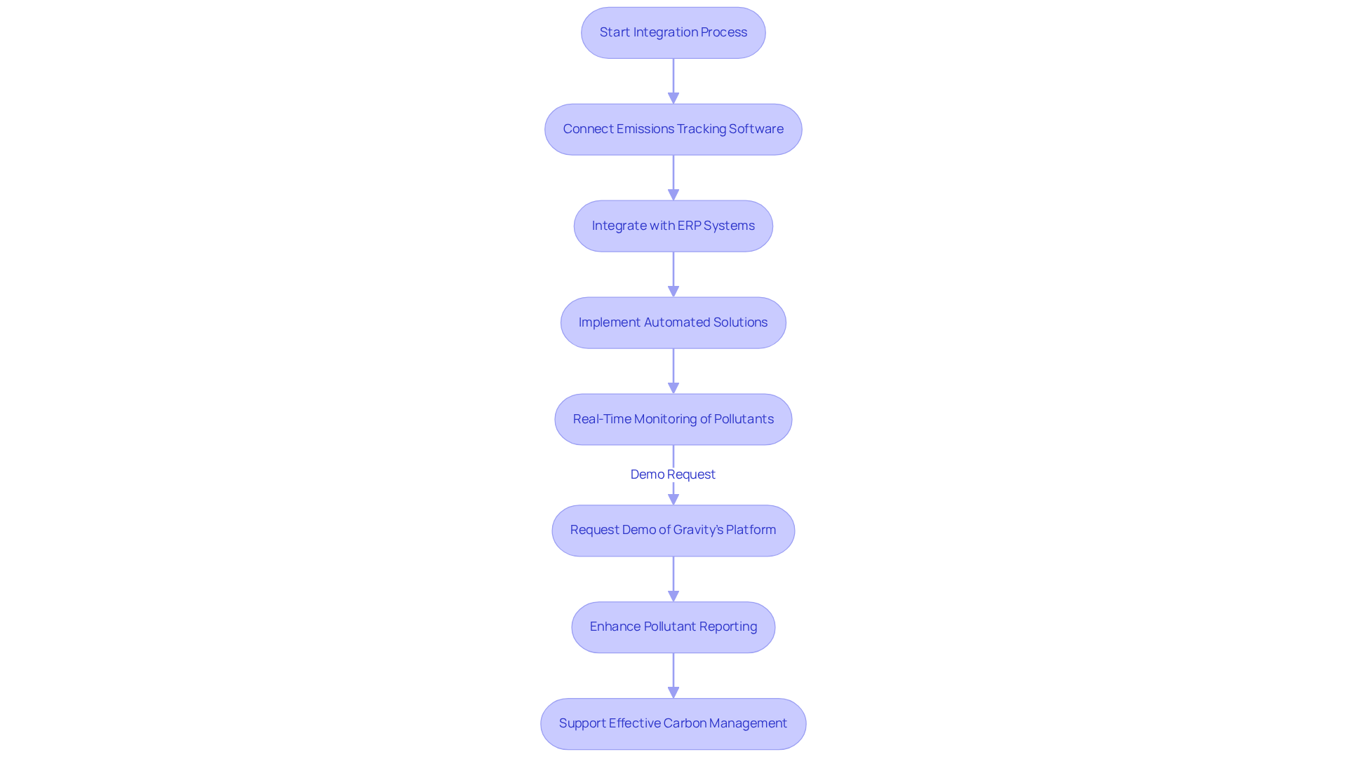 Follow the arrows to see how each step connects in the integration process. Each box represents a key action that helps streamline greenhouse gas accounting and reporting. Follow the arrows to see how each step connects in the integration process. Each box represents a key action that helps streamline greenhouse gas accounting and reporting.