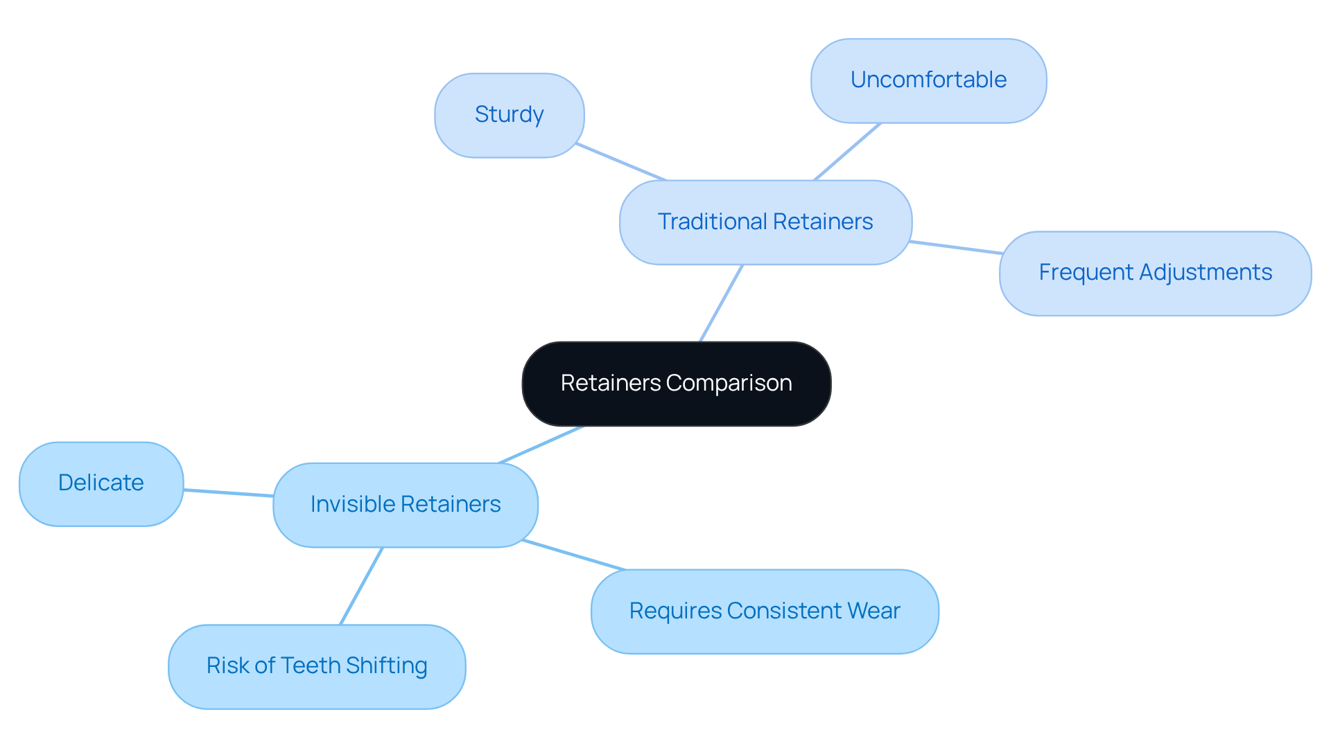 The central node represents the overall topic, while the branches show the two types of retainers. Each sub-branch lists specific drawbacks, helping you easily compare the options.