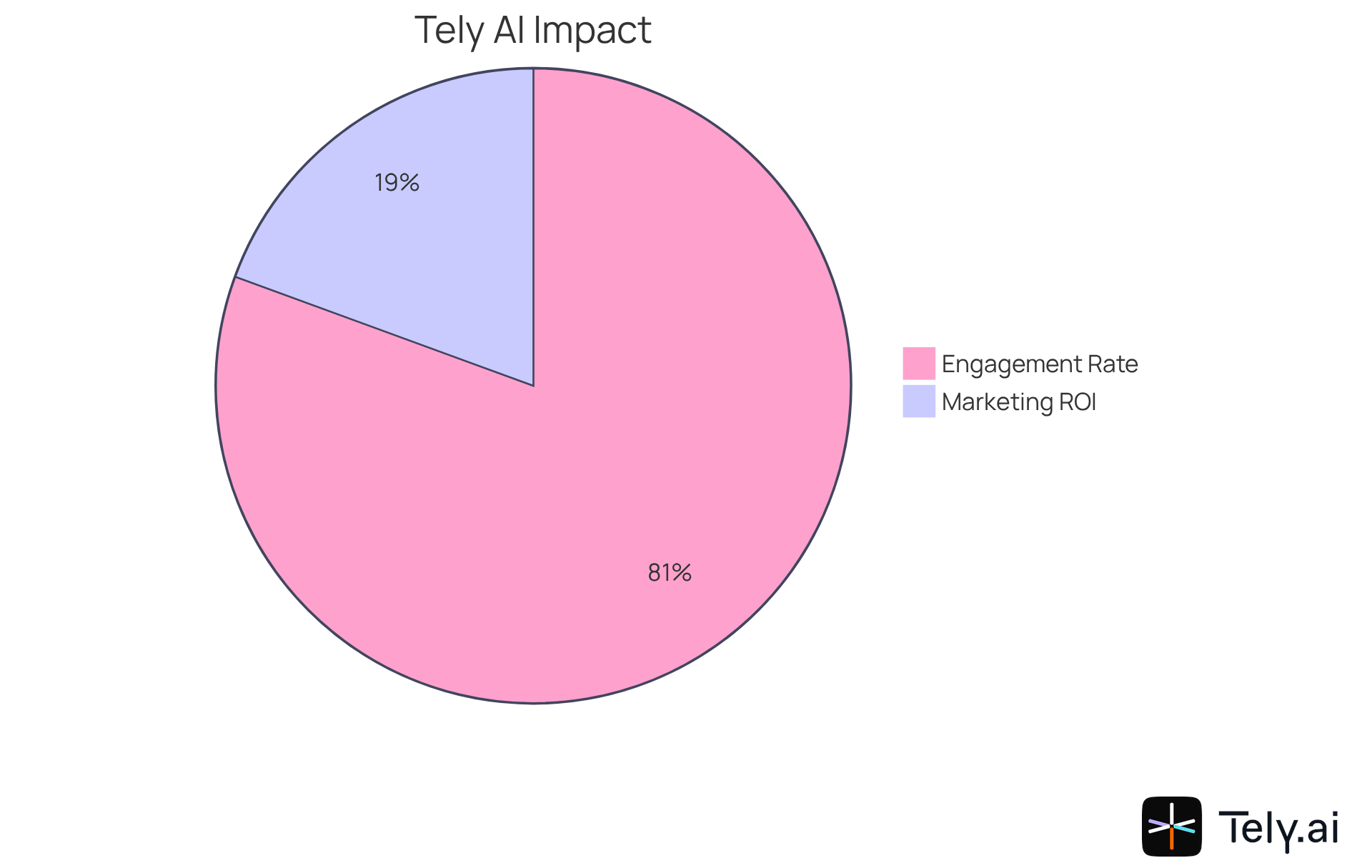 This chart shows how much better businesses perform when using Tely AI. The blue slice represents the 83% higher engagement rate, while the green slice shows the 20% increase in ROI. A bigger slice means a greater improvement!