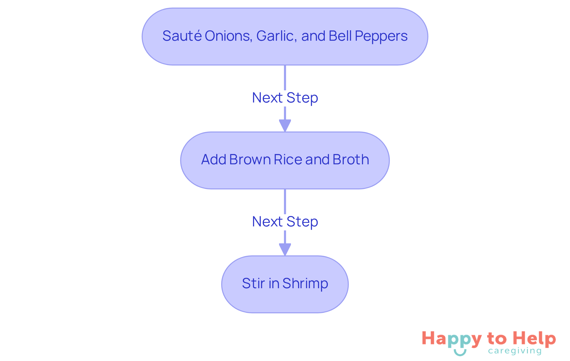 Follow the arrows to see how to make shrimp paella step by step - each box shows what to do at that stage of cooking.