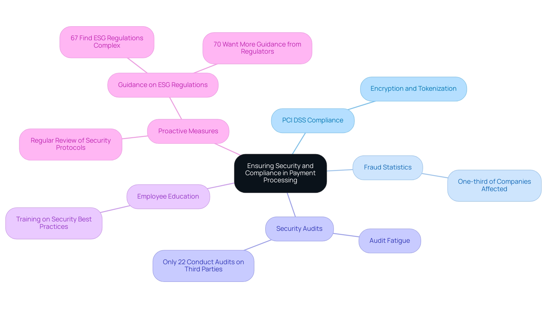 Each branch represents a key aspect of security and compliance in payment processing, with colors indicating different categories such as compliance standards, statistics, and measures.