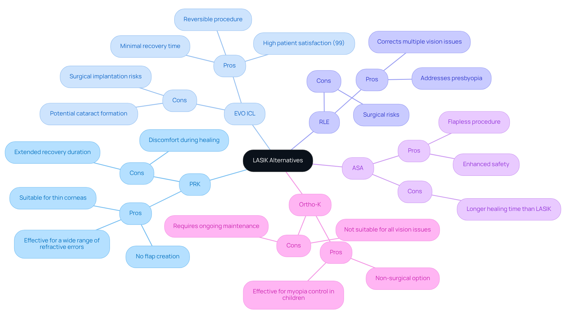 This mindmap helps you explore different LASIK alternatives. Each main branch represents a procedure, and the sub-branches outline its advantages and disadvantages. The colors help you distinguish between the options easily, making it simple to compare and decide which might be best for your vision needs. This mindmap helps you explore different LASIK alternatives. Each main branch represents a procedure, and the sub-branches outline its advantages and disadvantages. The colors help you distinguish between the options easily, making it simple to compare and decide which might be best for your vision needs.