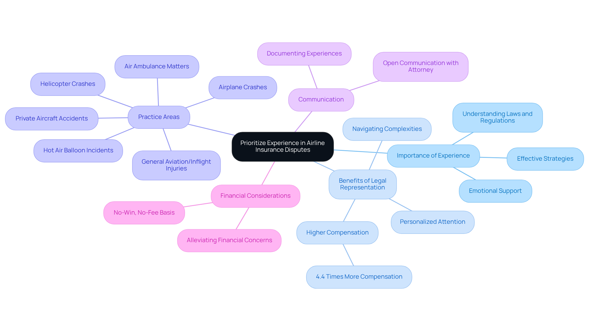 This mindmap illustrates the key points about why hiring an experienced lawyer is crucial in airline insurance disputes. Each branch represents a different aspect of the discussion, helping you see how they connect and why they matter.
