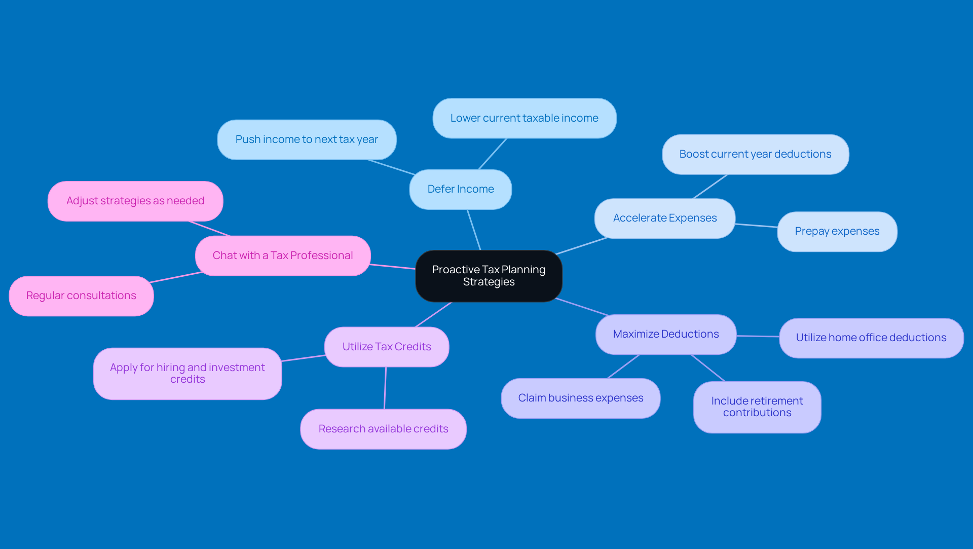This mindmap starts with the main idea of proactive tax planning at the center. Each branch represents a different strategy that can help save money on taxes. Follow the branches to see how each strategy works and what actions you can take to implement them.