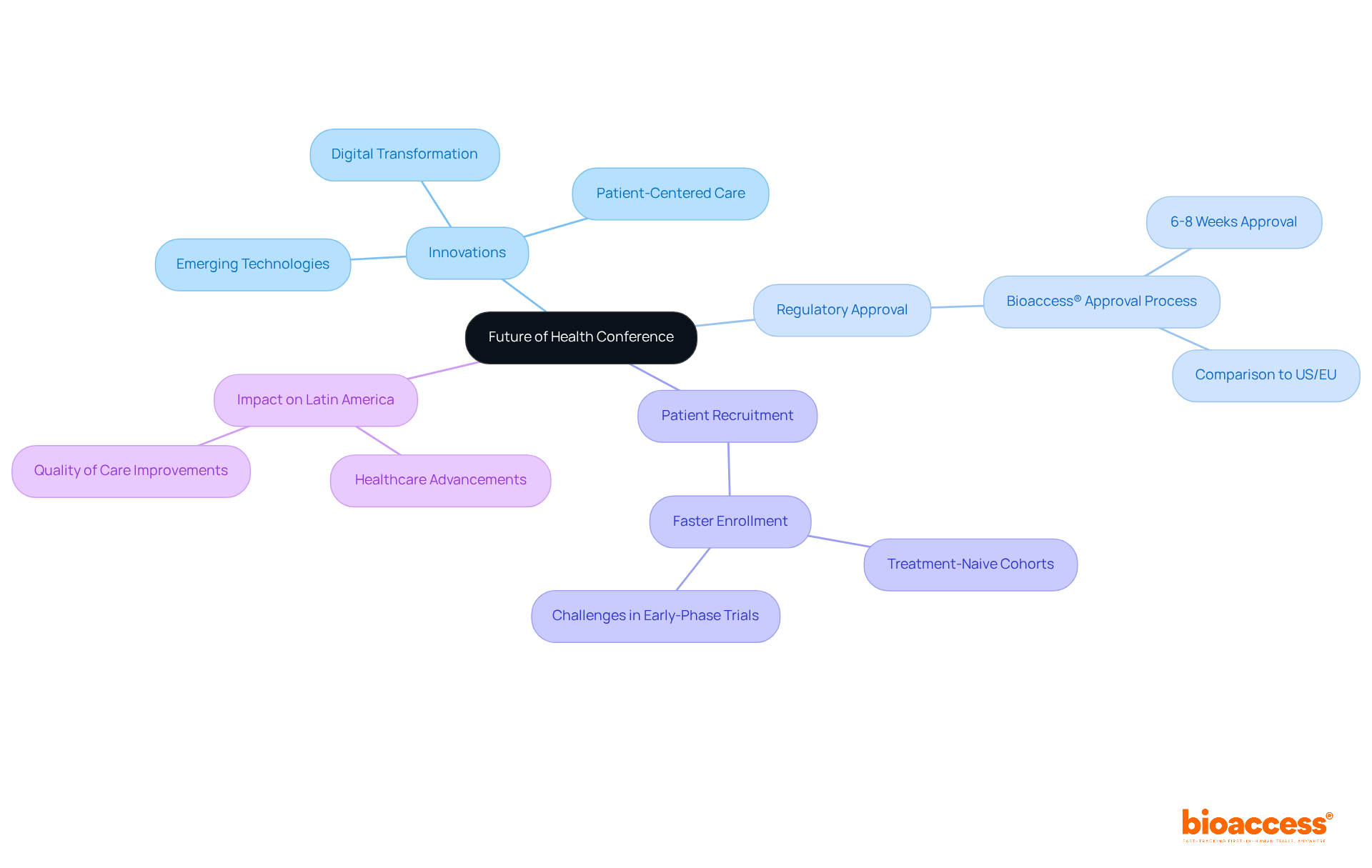The center represents the conference theme, and branches show key topics and innovations discussed. Follow the connections to understand how these elements influence healthcare advancements.