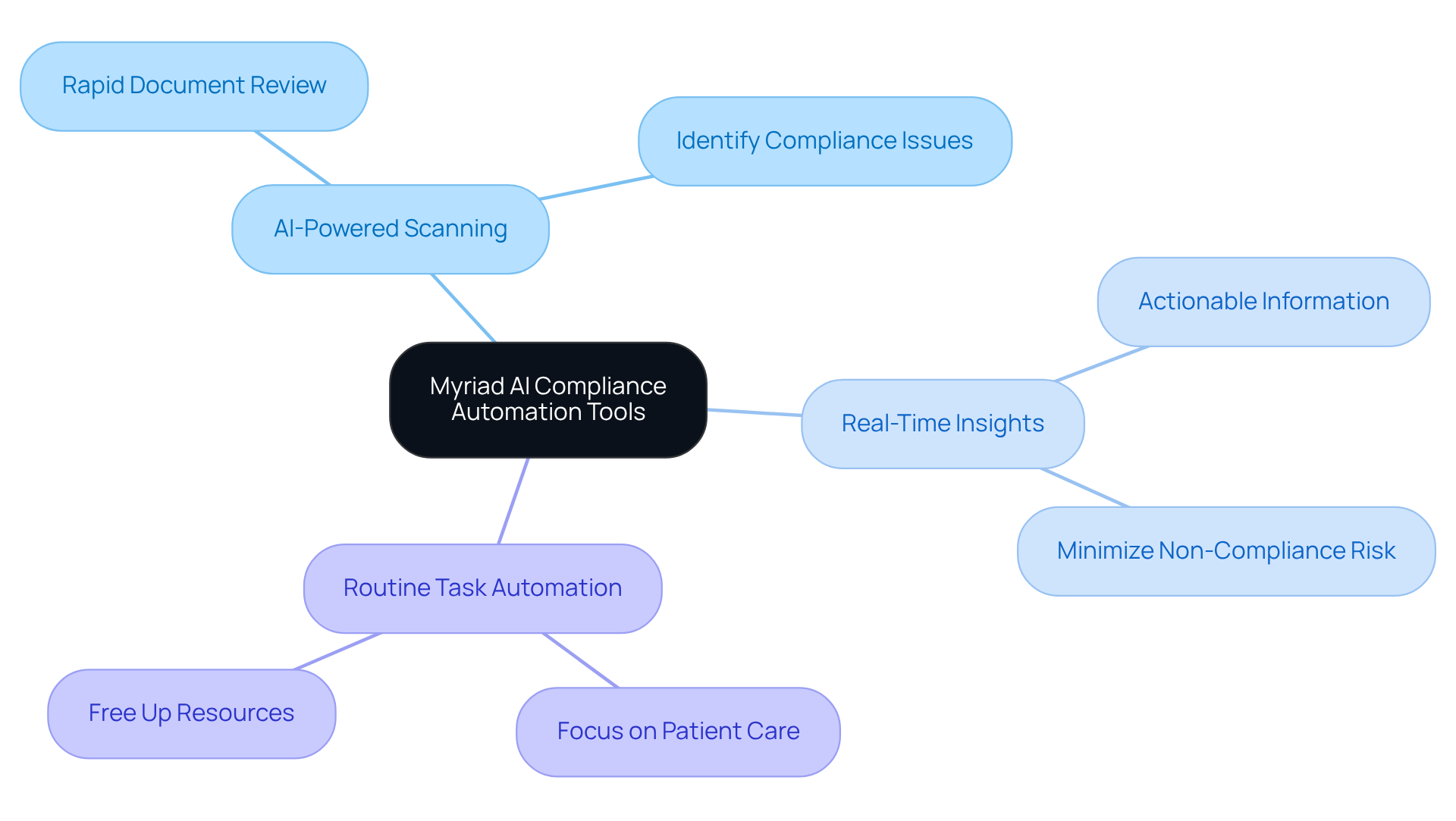 The center represents Myriad AI's tools, with branches showing key features and their benefits. Each branch helps you understand how these tools improve compliance in healthcare.