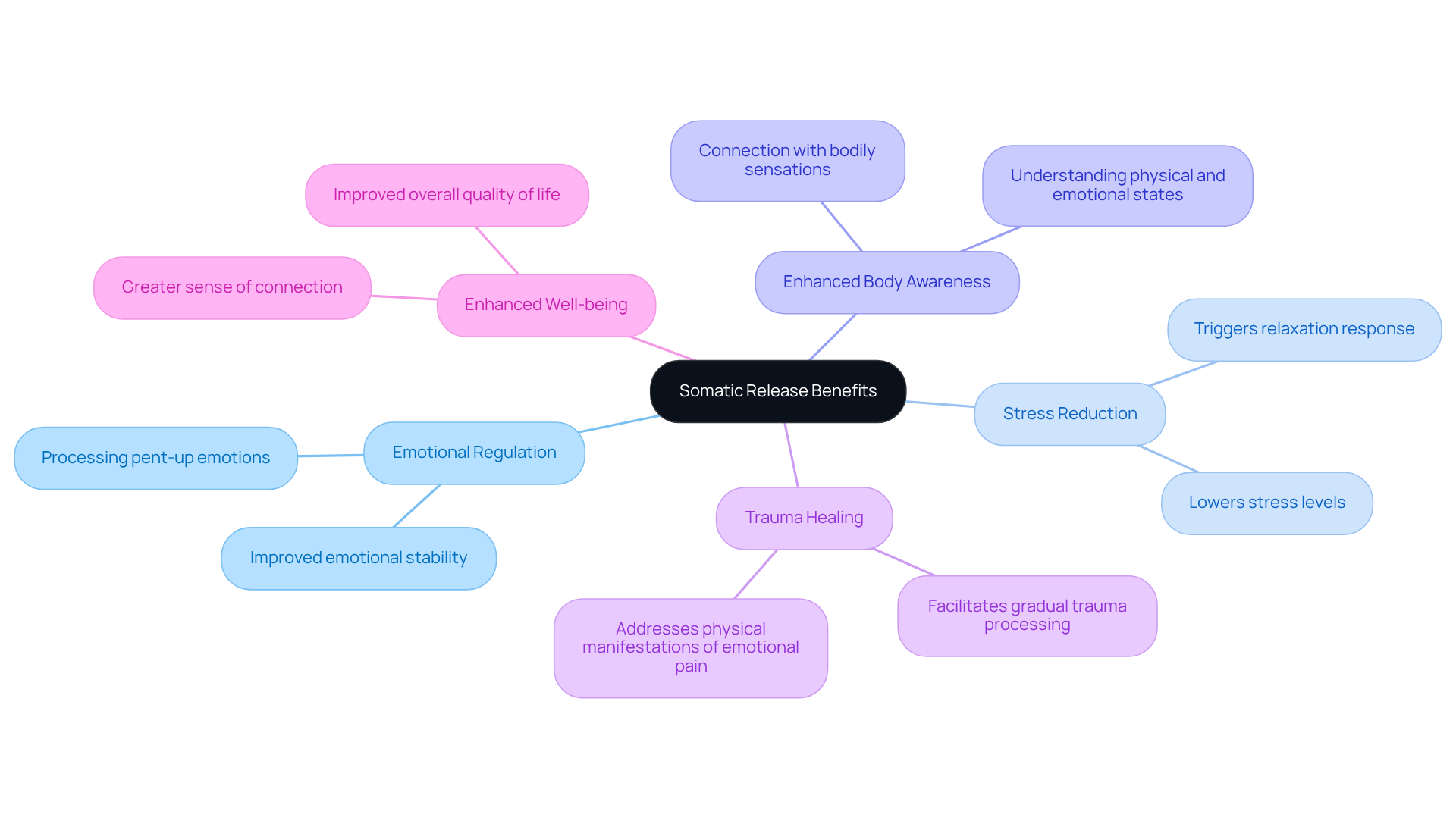 The central node represents somatic release, and each branch shows a specific benefit. Follow the branches to understand how each benefit contributes to overall well-being.