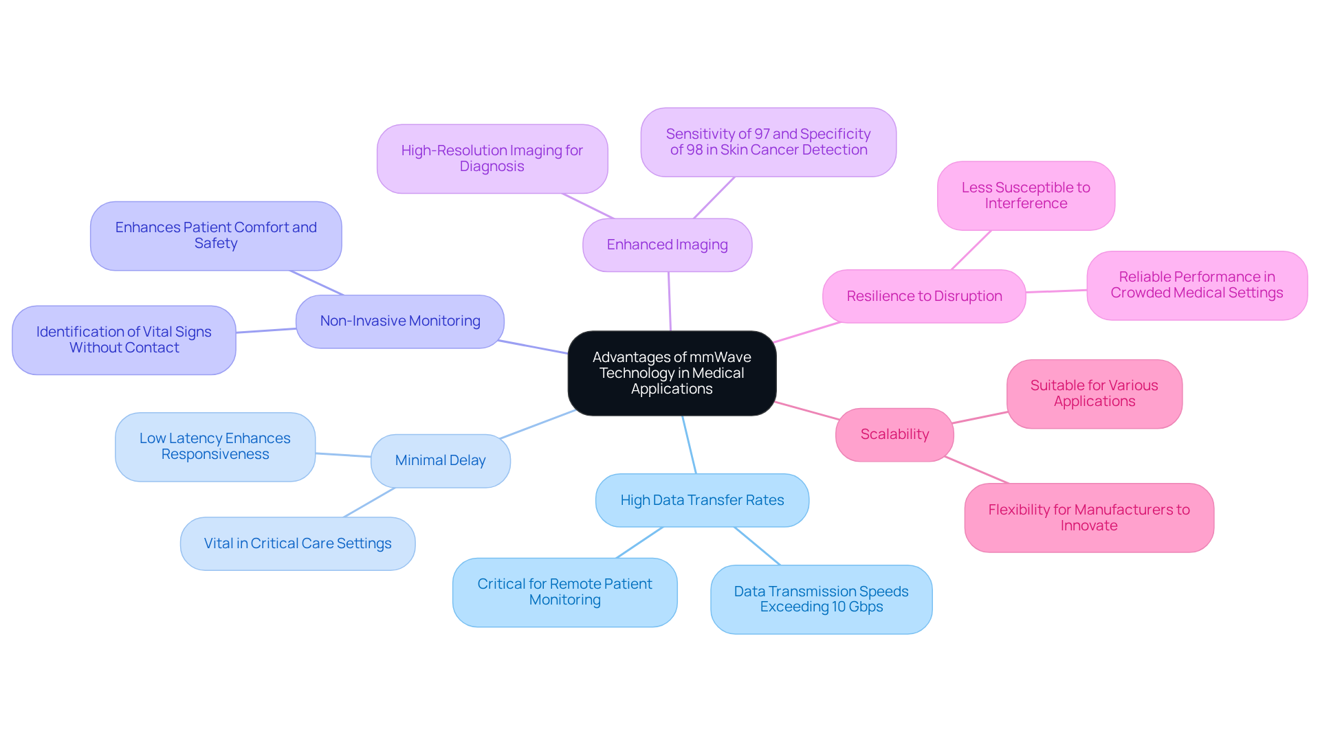 The central node represents mmWave technology, while each branch highlights a specific advantage. Follow the branches to explore how each feature contributes to improved healthcare outcomes.