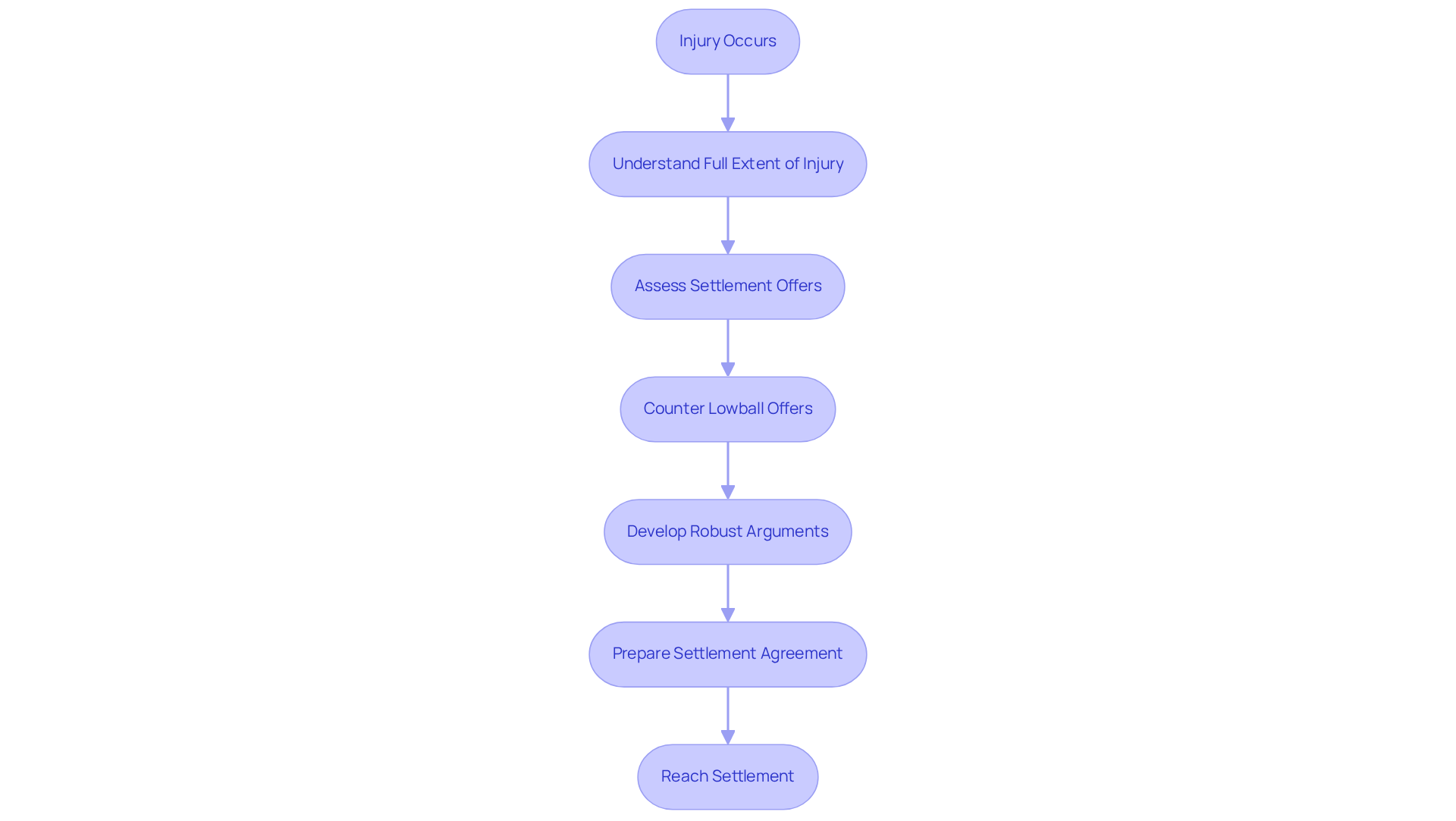 Each box represents a step in the negotiation journey. Follow the arrows to see how you move from one stage to the next, ultimately aiming for a fair settlement.