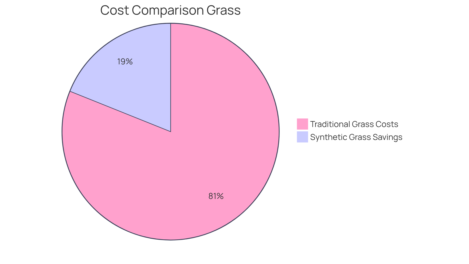 This pie chart shows how much homeowners can save by switching to synthetic grass. The green slice represents the ongoing costs of maintaining traditional grass, while the blue slice shows the savings from using synthetic grass. The bigger the slice, the more money you save!