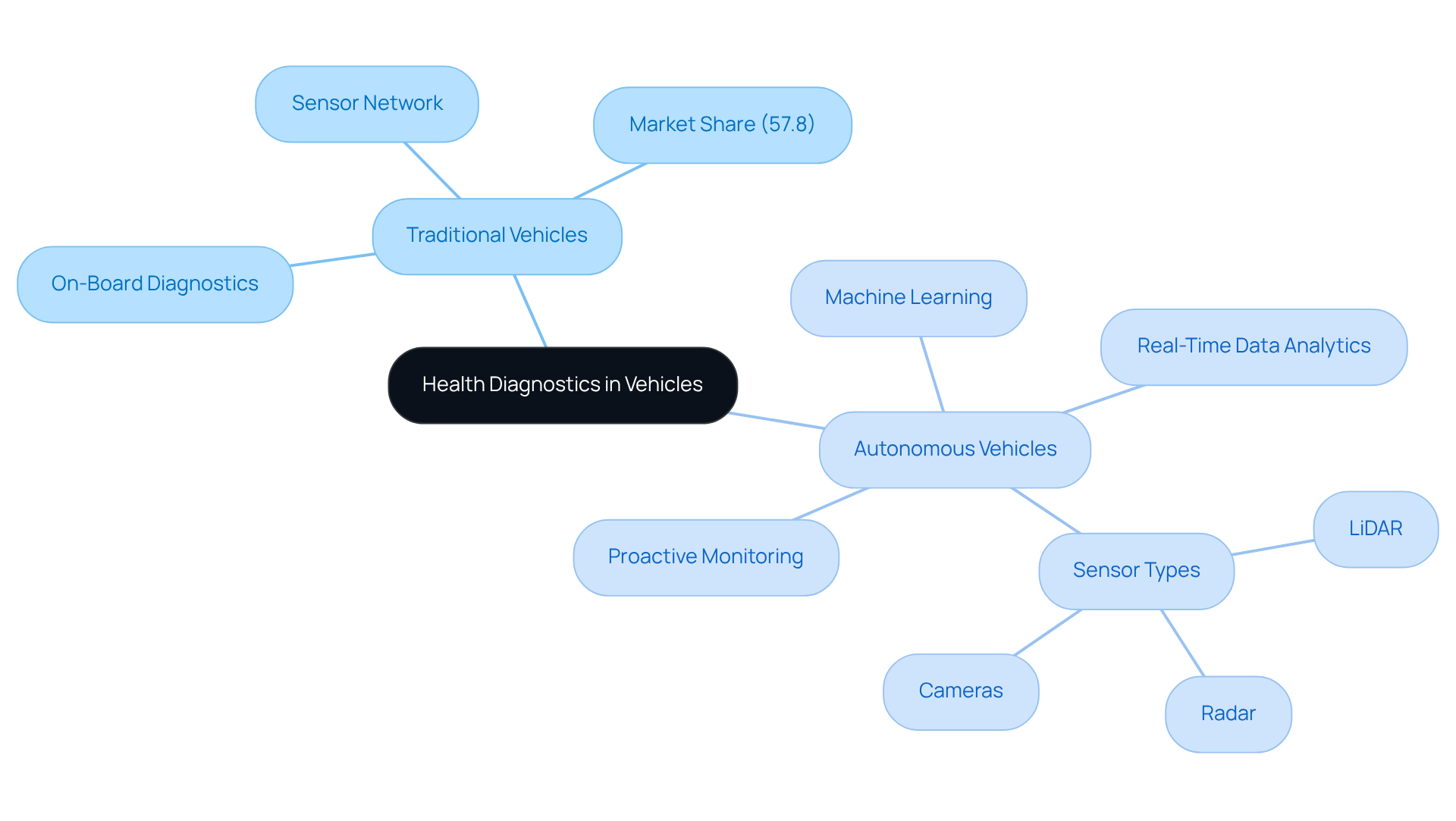 The central node represents the overall topic, while the branches show the two types of vehicles and their diagnostic technologies. Each sub-branch provides specific details, helping you understand how traditional and autonomous systems differ.