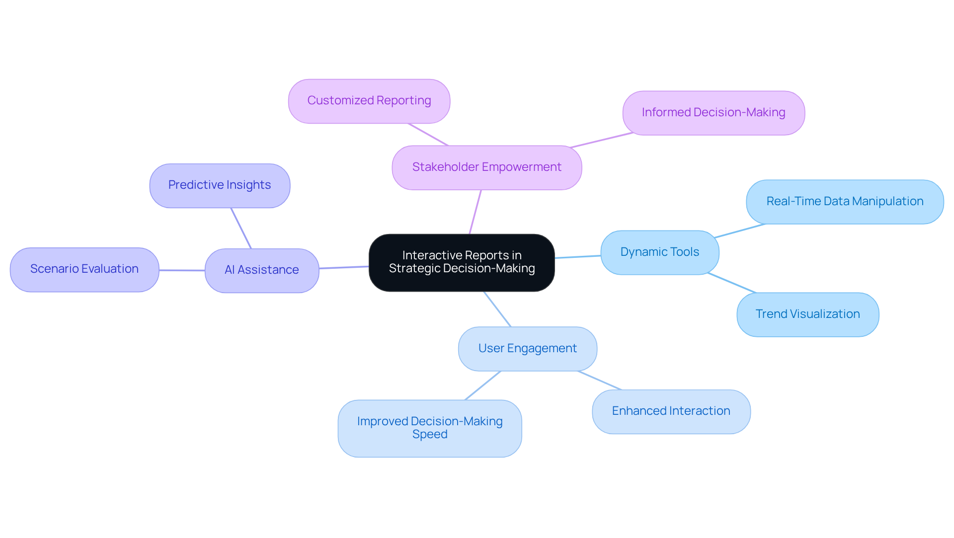 4 Best Practices for Interactive Reports in Strategic Decision-Making