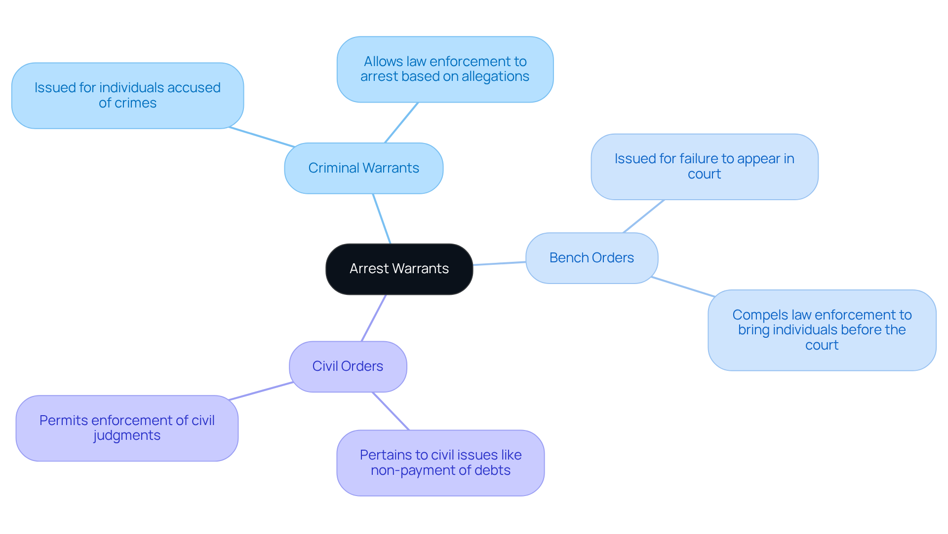 This mindmap starts with the main topic of arrest warrants at the center. From there, you can see the three main types of warrants branching out, each with a short description. This layout helps you understand the differences and purposes of each type at a glance.