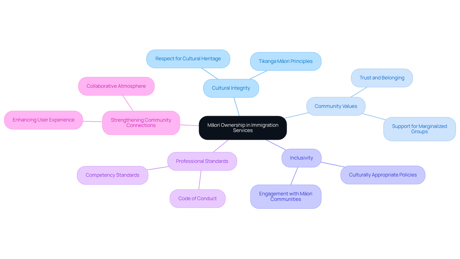 Start at the center with the main idea, then explore each branch to see how different aspects of Māori ownership contribute to a more inclusive and culturally respectful immigration process.