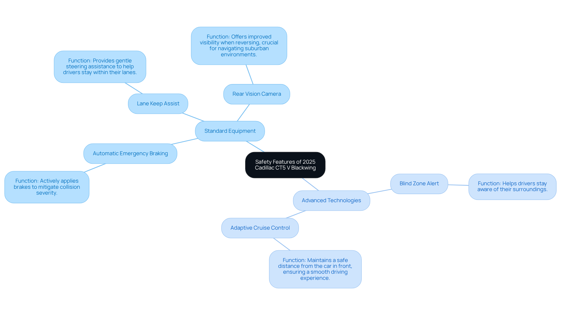 This mindmap starts with the main theme of safety features, branching out into standard and advanced technologies. Each feature is connected to its description, helping you understand how they work together to enhance safety for drivers and passengers. This mindmap starts with the main theme of safety features, branching out into standard and advanced technologies. Each feature is connected to its description, helping you understand how they work together to enhance safety for drivers and passengers.