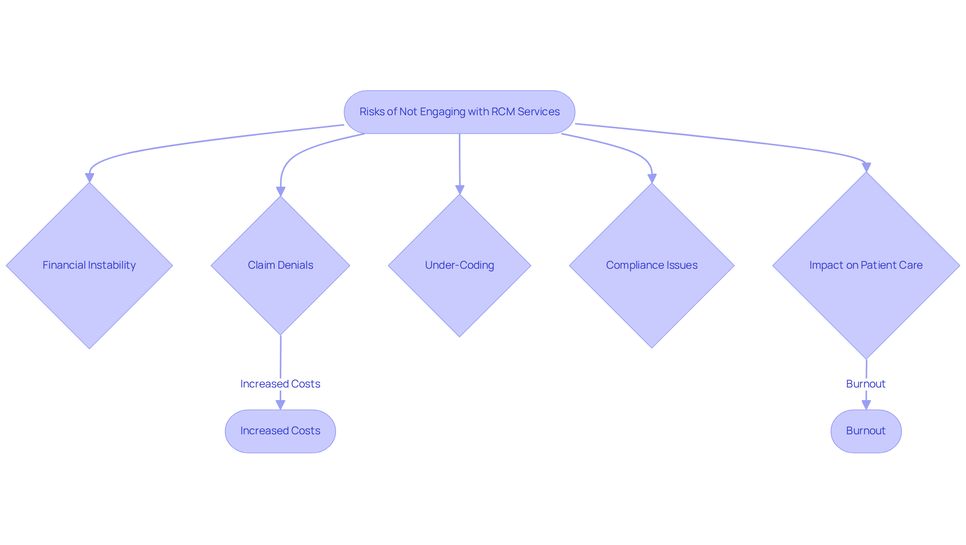 This flowchart illustrates the various risks associated with neglecting revenue cycle management. Each box represents a specific risk, and the arrows show how these risks are interconnected. For example, financial instability can lead to claim denials, which in turn can increase costs. Understanding these connections helps highlight the importance of engaging with RCM services.