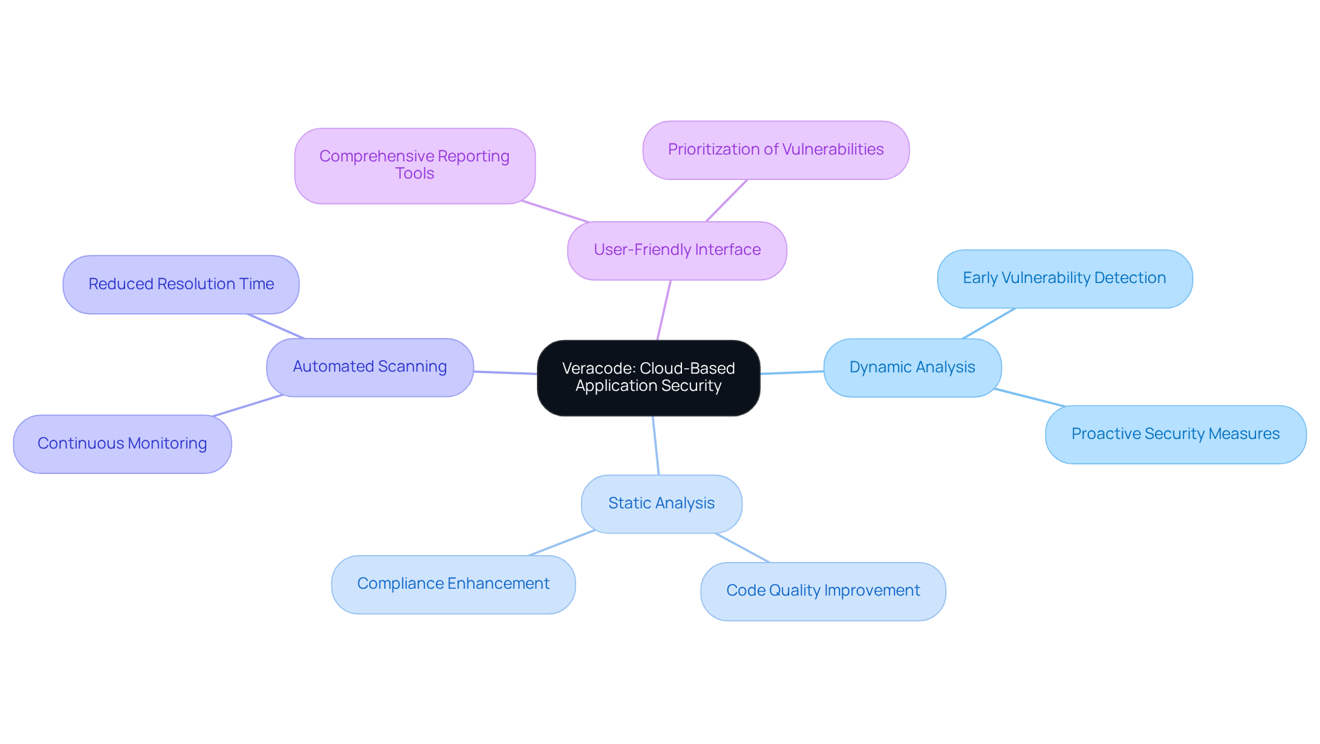 The central node represents Veracode's security platform, while the branches show its key features and benefits. Each branch connects to specific advantages, illustrating how they contribute to a comprehensive security strategy. The central node represents Veracode's security platform, while the branches show its key features and benefits. Each branch connects to specific advantages, illustrating how they contribute to a comprehensive security strategy.