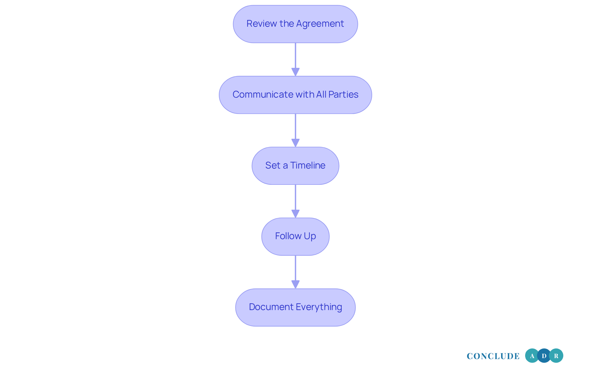 Each box represents a key strategy for ensuring the success of mediation agreements. Follow the arrows to see how each step builds on the previous one, guiding you through the implementation process.
