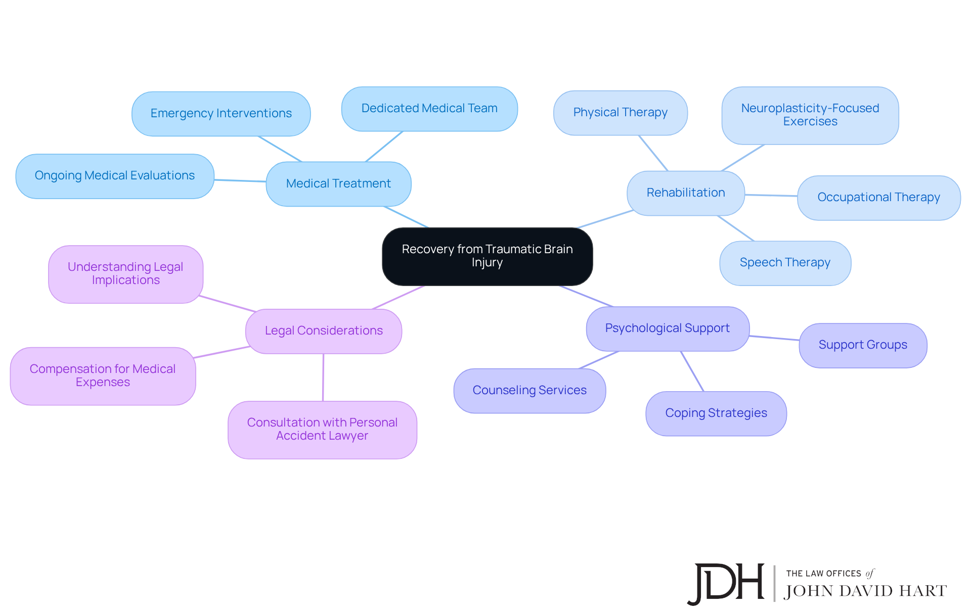 The central node represents the overall recovery journey, while the branches show the key components that contribute to successful rehabilitation. Each color-coded branch highlights a different aspect of recovery, making it easier to understand the overall process. The central node represents the overall recovery journey, while the branches show the key components that contribute to successful rehabilitation. Each color-coded branch highlights a different aspect of recovery, making it easier to understand the overall process.